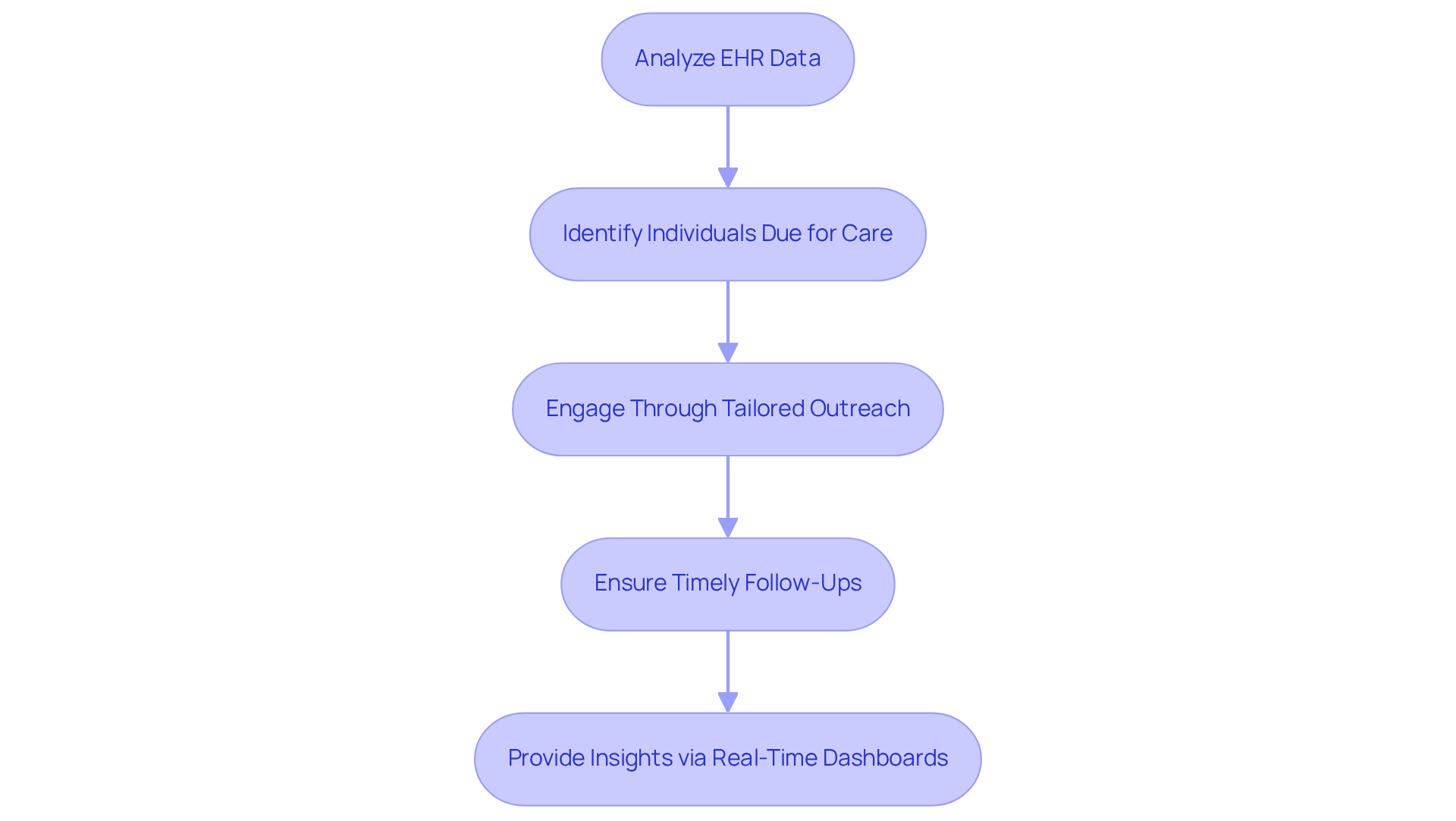 Each box represents a step in the process of enhancing patient engagement and scheduling. Follow the arrows to see how Bonsai Health's AI tools work together to improve clinic operations and patient care.