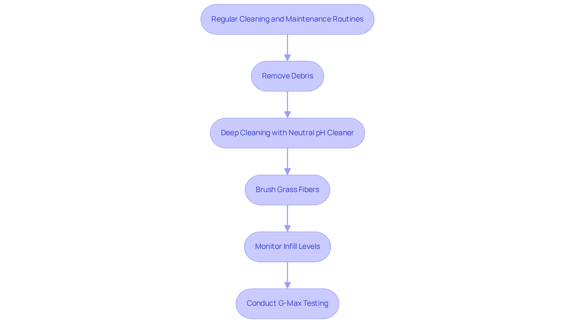 This flowchart outlines the essential steps for maintaining your batting surface. Follow the arrows to see the order of tasks, starting from regular cleaning to deep cleaning and monitoring infill levels, ensuring a safe and clean environment for players. This flowchart outlines the essential steps for maintaining your batting surface. Follow the arrows to see the order of tasks, starting from regular cleaning to deep cleaning and monitoring infill levels, ensuring a safe and clean environment for players.