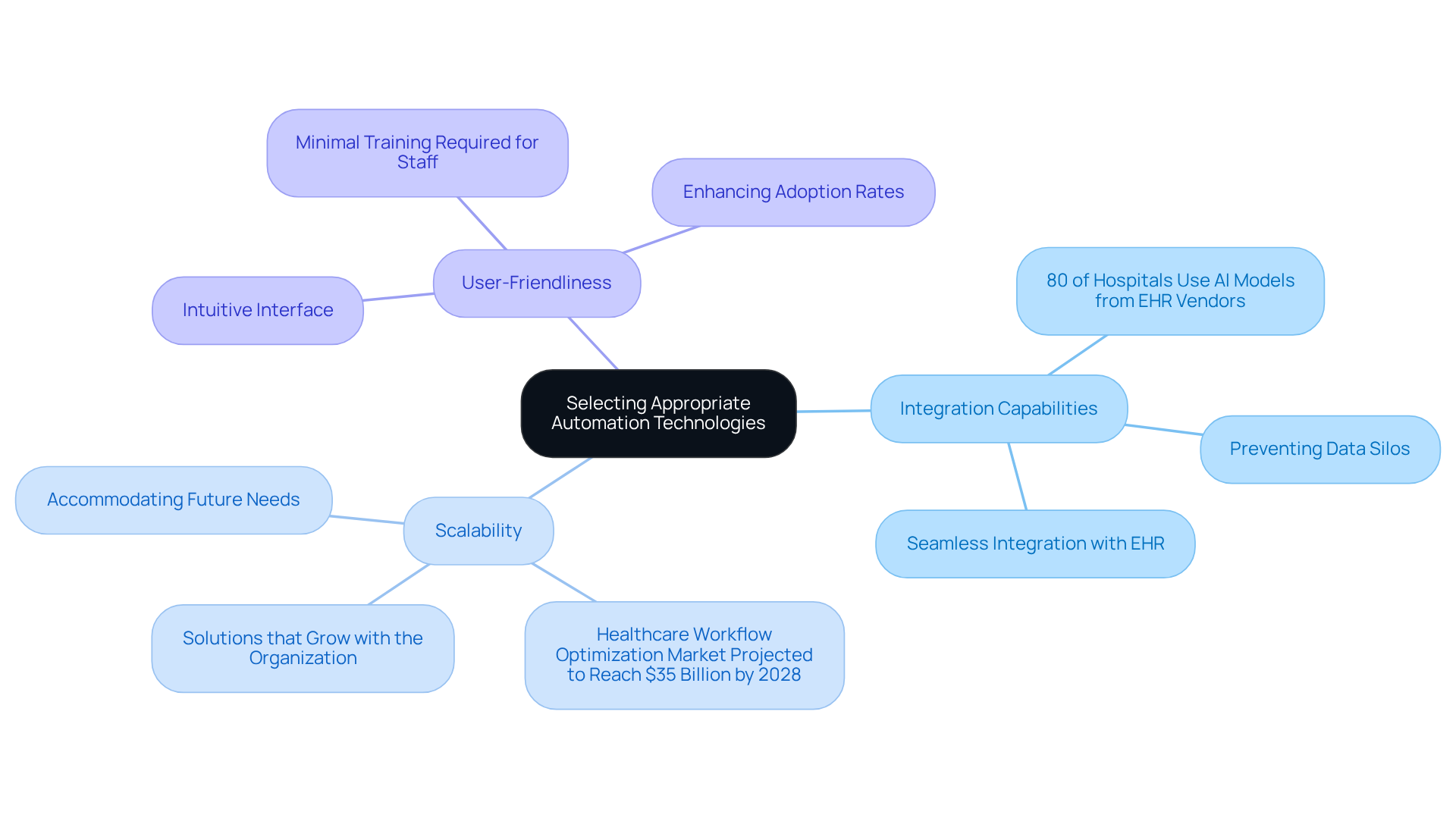 The central node represents the main topic, while the branches show the key factors to consider. Each sub-branch provides additional details or examples, helping you understand how these factors contribute to effective technology selection.