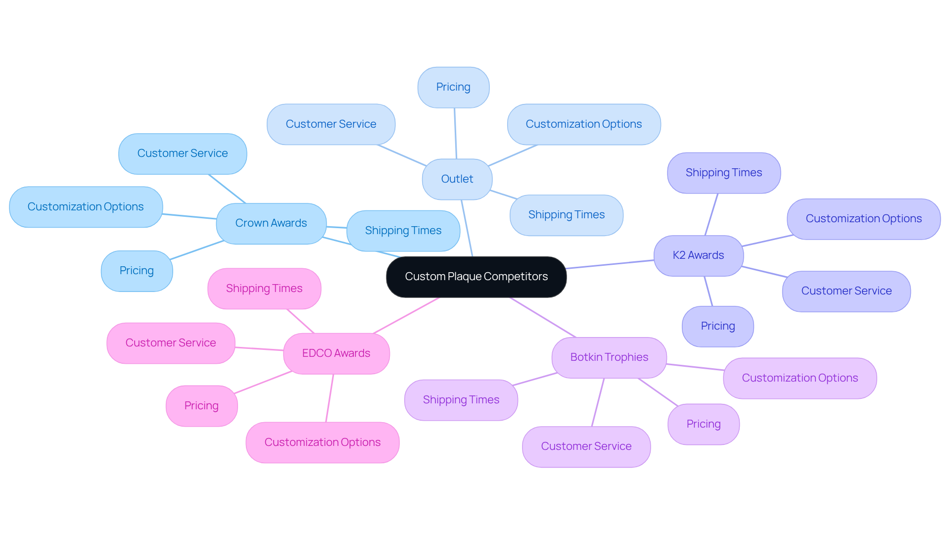 The central node represents the overall topic of competitors in the custom plaque market. Each branch represents a different retailer, and the sub-branches highlight their specific strengths and weaknesses. This layout helps you quickly compare what each retailer offers.