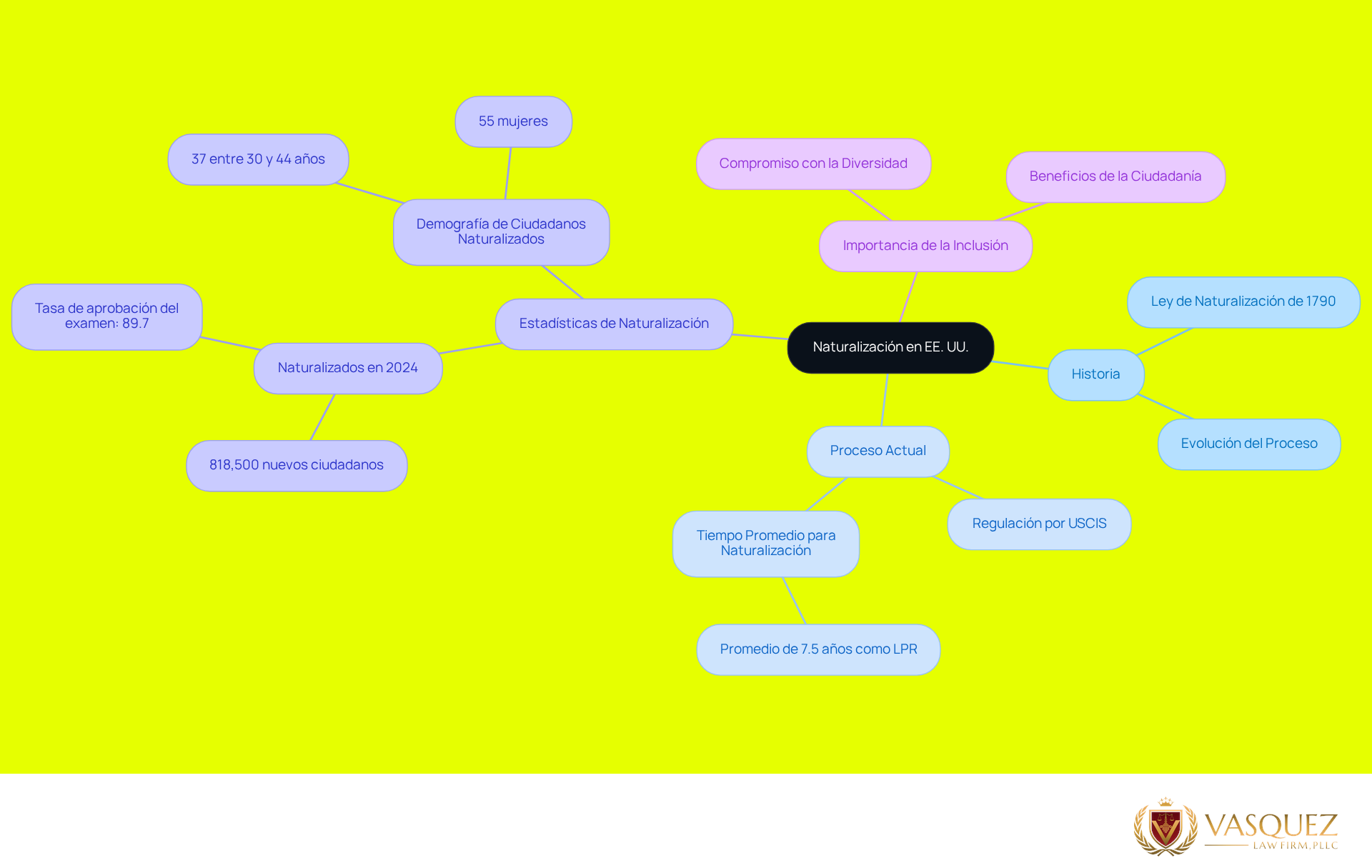 El nodo central representa el tema principal, y las ramas muestran diferentes aspectos de la naturalización, como su historia y estadísticas. Cada rama te lleva a detalles específicos, ayudándote a entender cómo se relacionan entre sí.