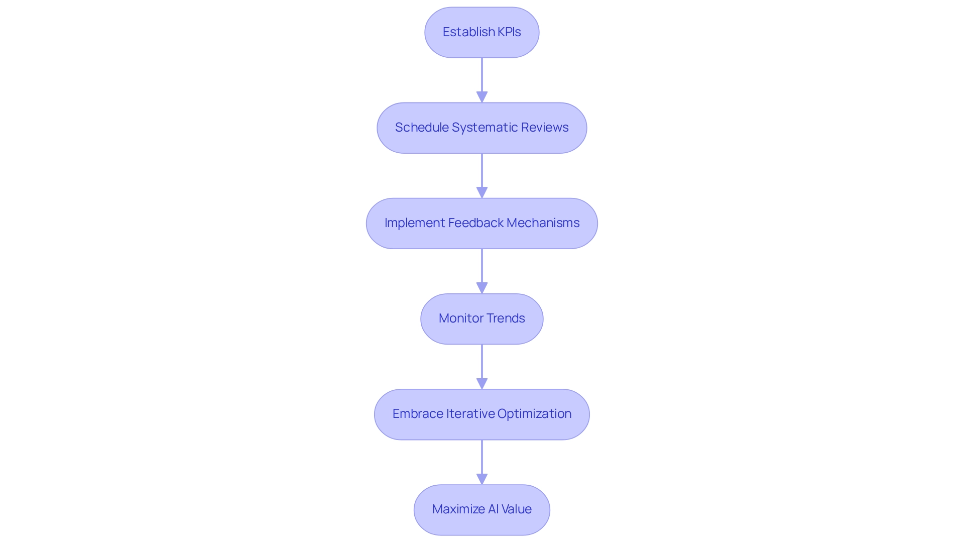 Each box represents a step in the AI evaluation process, and the arrows indicate the sequential flow of actions.