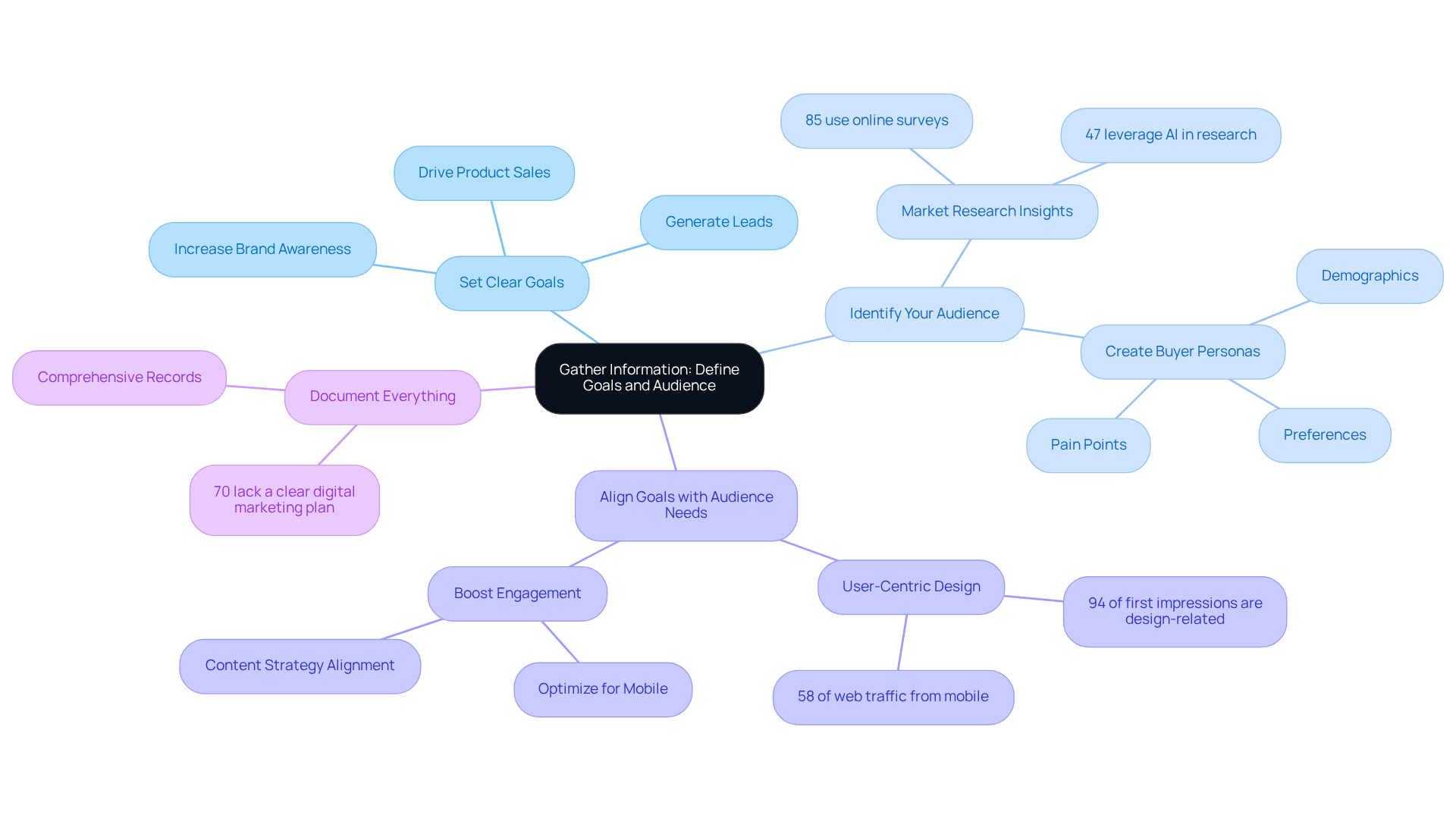 Start at the center with the main topic, then follow the branches to explore each key area. Each branch contains important details that help you understand how to define your goals and audience effectively.