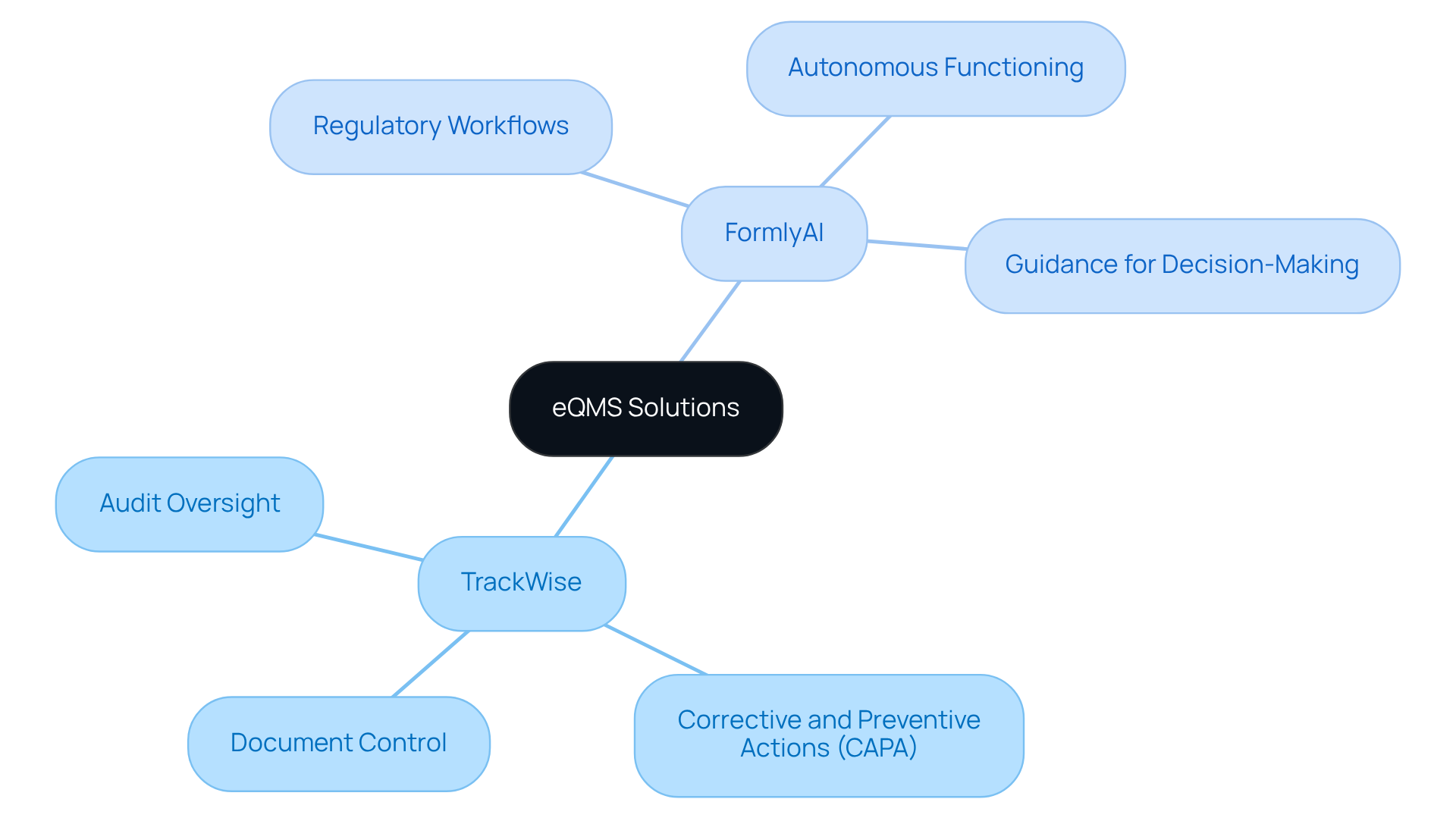 The central node represents the topic of eQMS solutions. The branches show the two main solutions, TrackWise and FormlyAI, along with their key features. This layout helps you see how each solution contributes to quality management.
