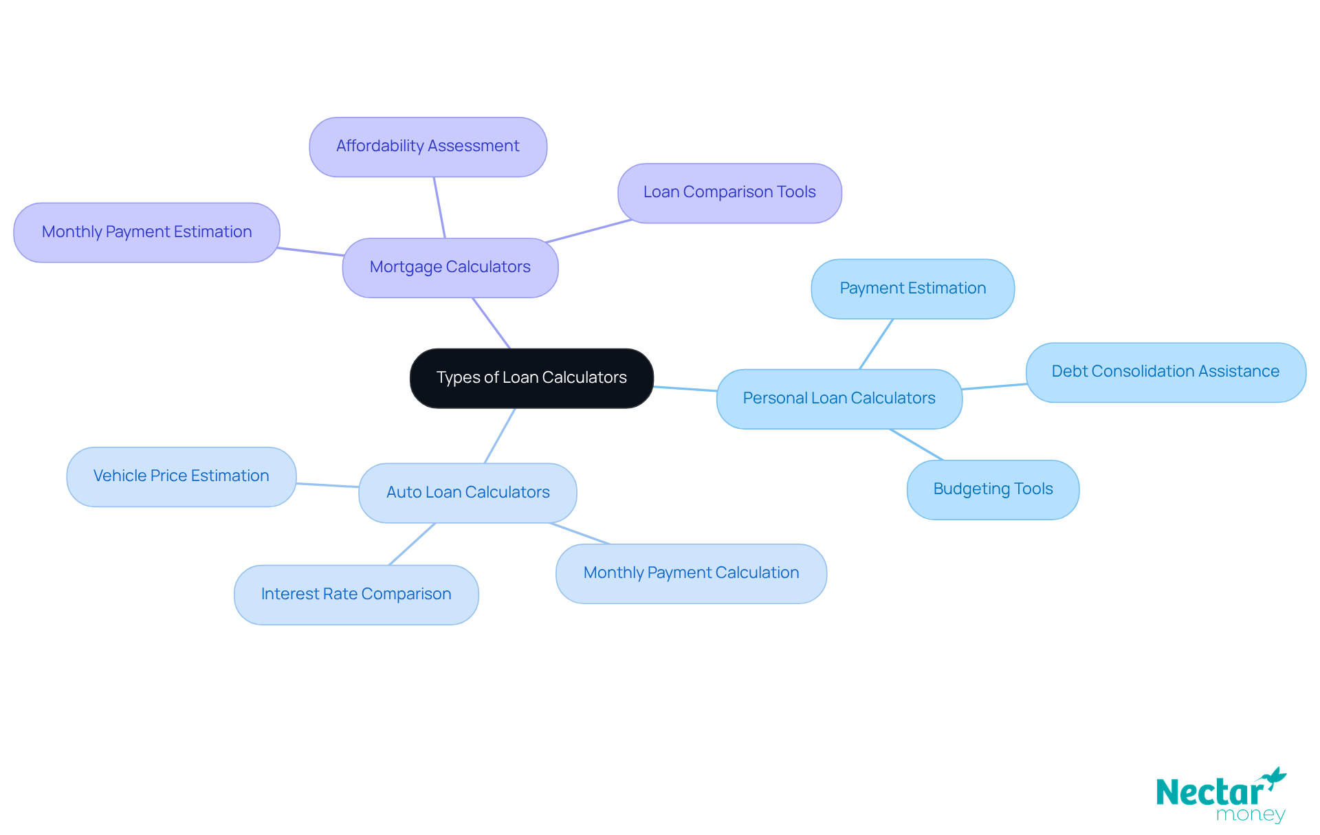 The center shows our main topic of loan calculators, and the branches lead to each type. Each color-coded branch provides details about what that type of calculator does and how it can help you manage your finances.
