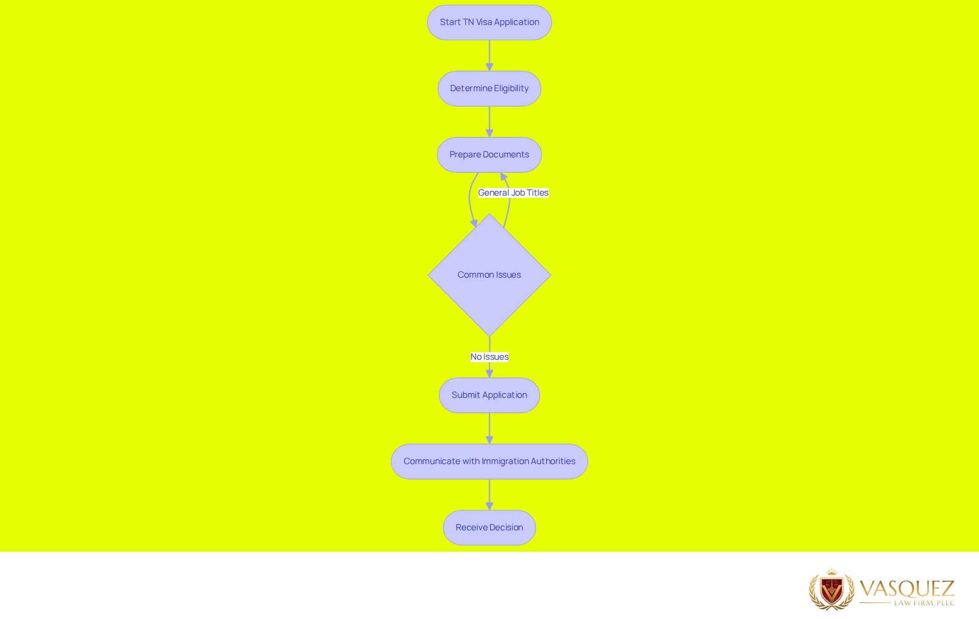 This flowchart guides you through the TN Visa application process. Each box represents a step you need to take, and the arrows show the order in which to complete them. The 'Common Issues' section highlights potential problems you might encounter, reminding you to consult with a TN Visa lawyer to avoid these pitfalls. This flowchart guides you through the TN Visa application process. Each box represents a step you need to take, and the arrows show the order in which to complete them. The 'Common Issues' section highlights potential problems you might encounter, reminding you to consult with a TN Visa lawyer to avoid these pitfalls.