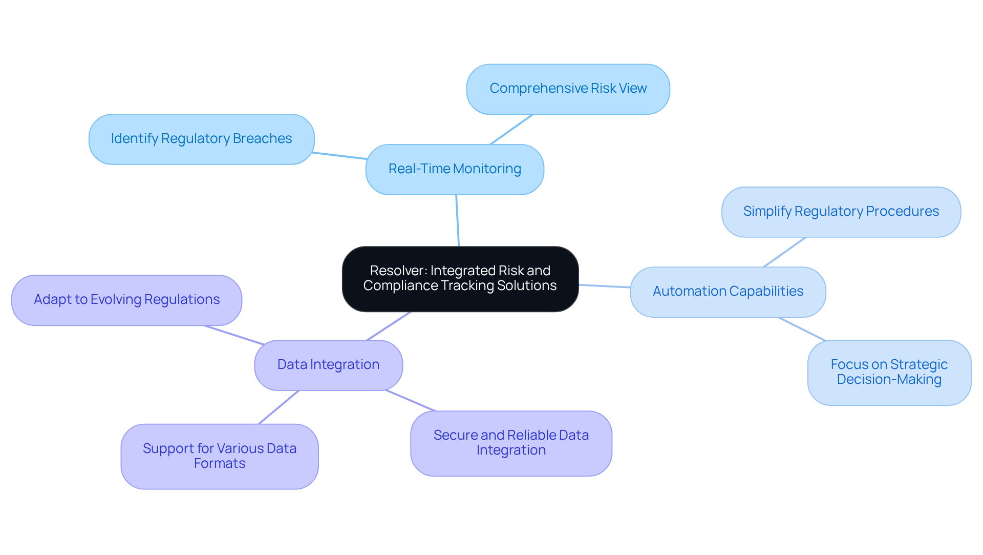 The central node represents the Resolver platform, while the branches show its key features. Each sub-branch provides more detail on how these features benefit accounting firms in managing compliance and risk.