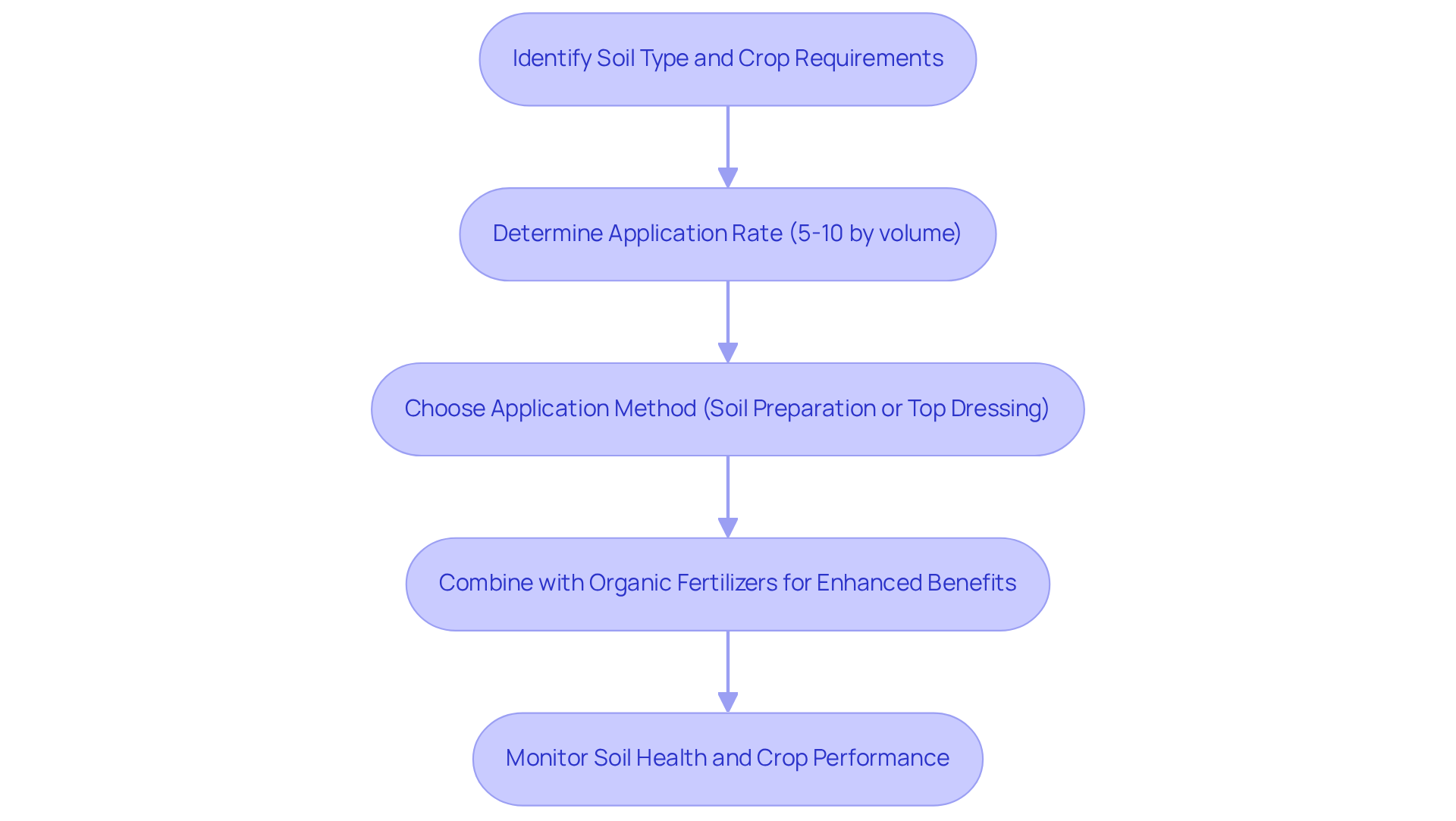 Follow the arrows to see each step in the process of applying rice husk charcoal. Each box represents a key action to take for improving soil health and crop yield.