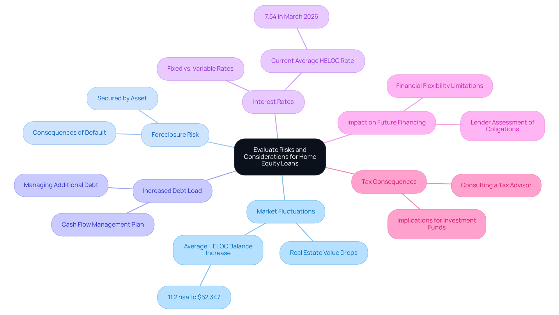 The central node represents the main topic of evaluating risks. Each branch highlights a specific risk or consideration, with sub-branches providing additional details. This layout helps you see how each factor connects to the overall decision-making process regarding home equity loans. The central node represents the main topic of evaluating risks. Each branch highlights a specific risk or consideration, with sub-branches providing additional details. This layout helps you see how each factor connects to the overall decision-making process regarding home equity loans.