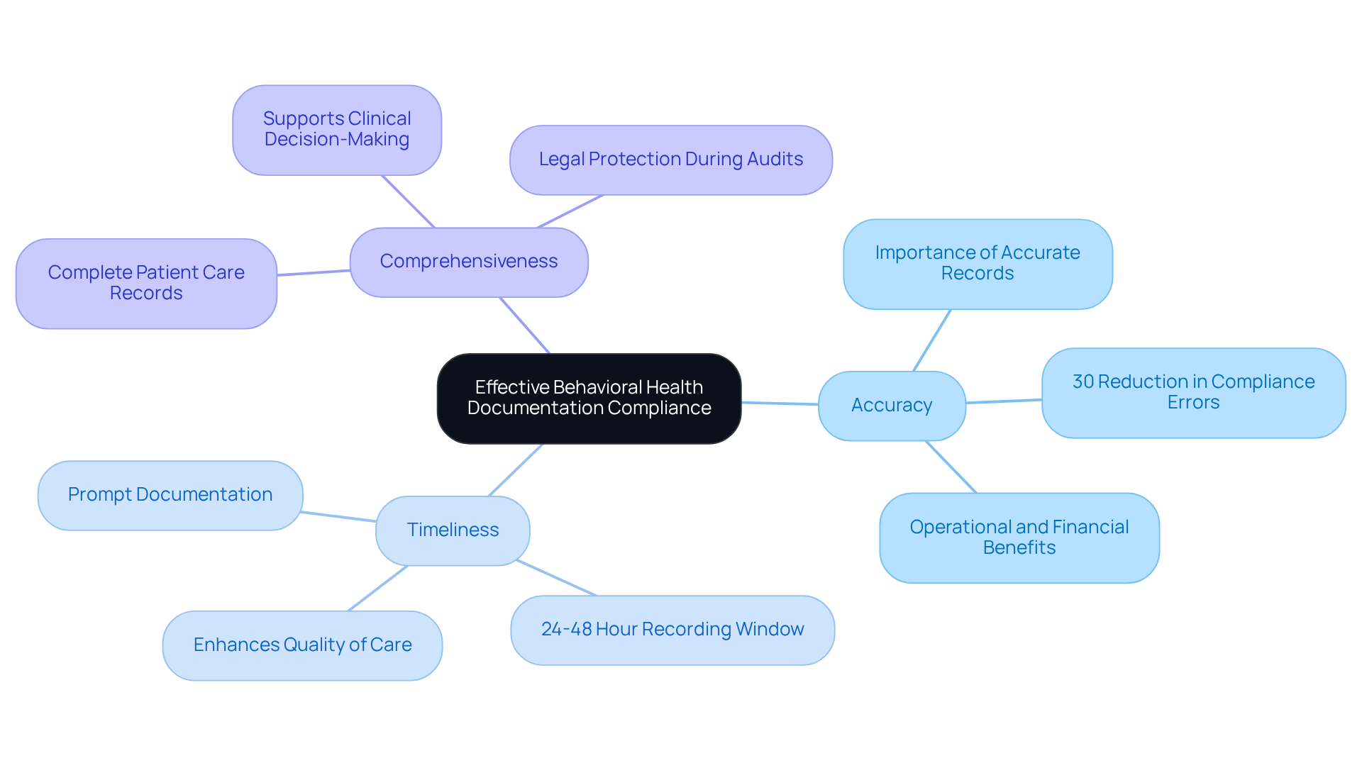 The central node represents the main topic, while the branches show the three critical components of documentation compliance. Each sub-branch provides additional details, making it easy to understand how each characteristic contributes to effective record-keeping.