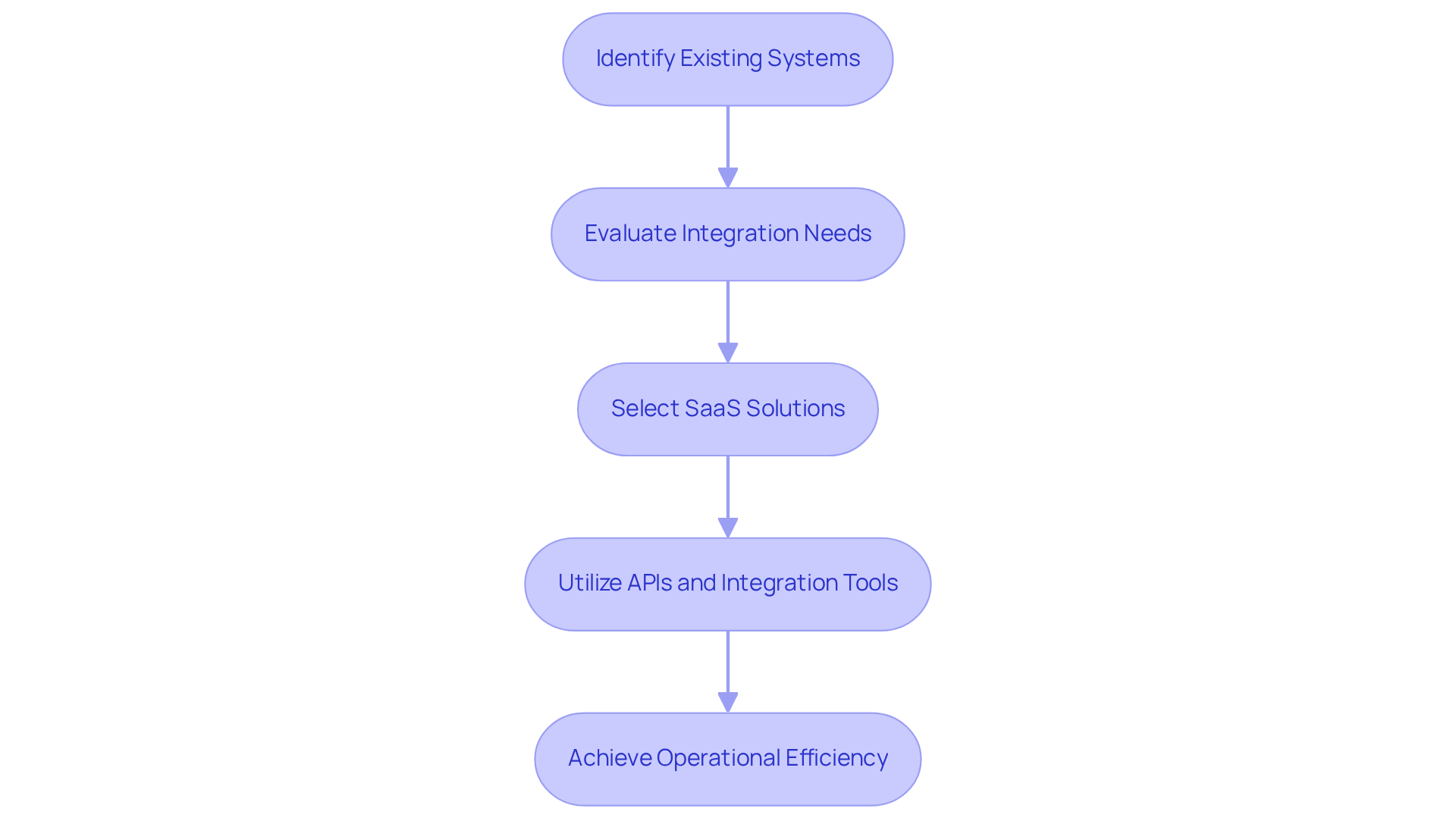 This flowchart shows the steps investment managers can take to integrate SaaS into their current systems. Each box represents a key action in the process, and the arrows guide you through the sequence of steps needed to enhance operational efficiency. This flowchart shows the steps investment managers can take to integrate SaaS into their current systems. Each box represents a key action in the process, and the arrows guide you through the sequence of steps needed to enhance operational efficiency.