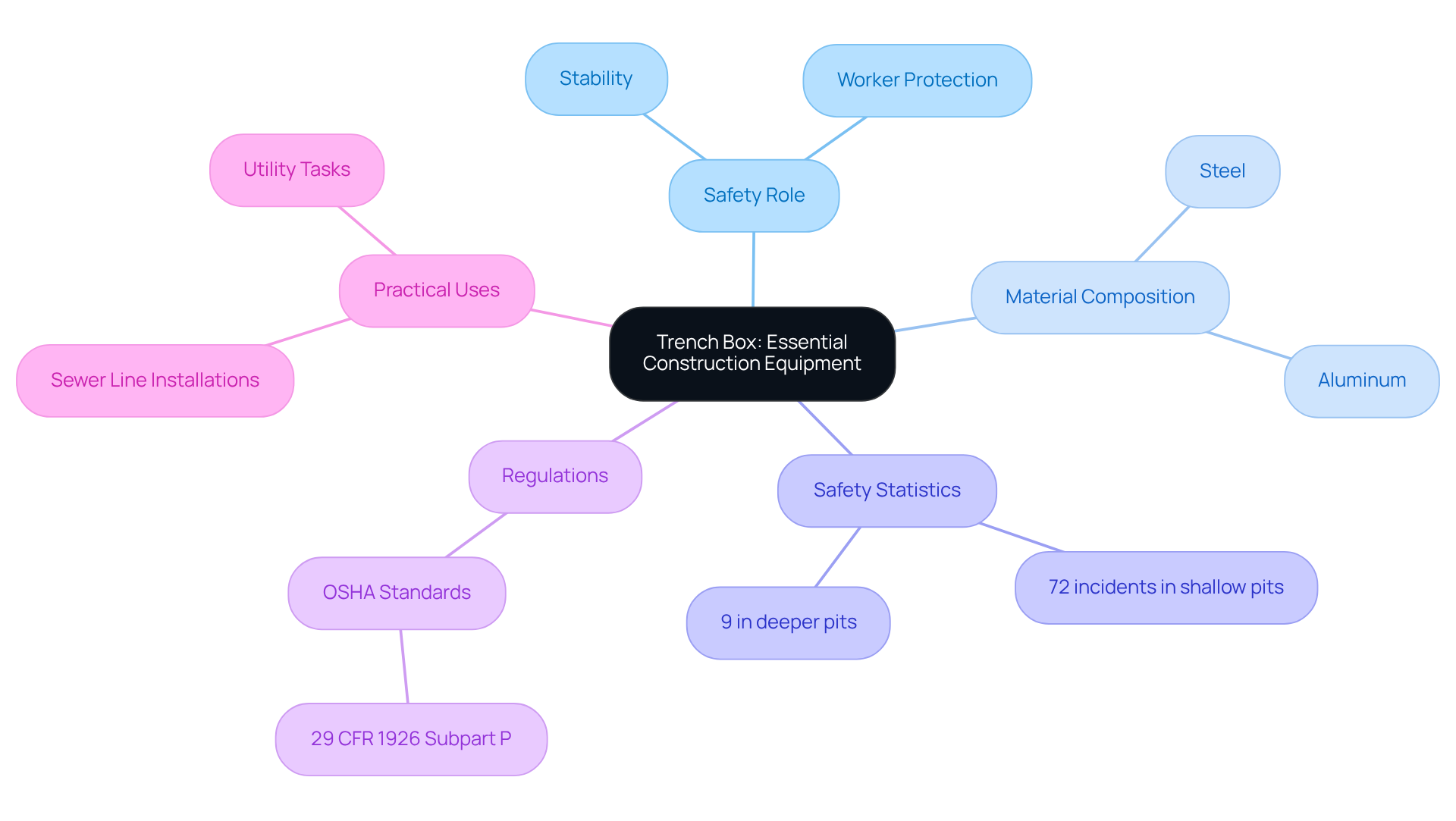 This mindmap starts with the main idea of trench boxes at the center. Each branch represents a different aspect of their importance, such as safety, materials, and regulations. Follow the branches to explore how trench boxes contribute to safer construction practices.