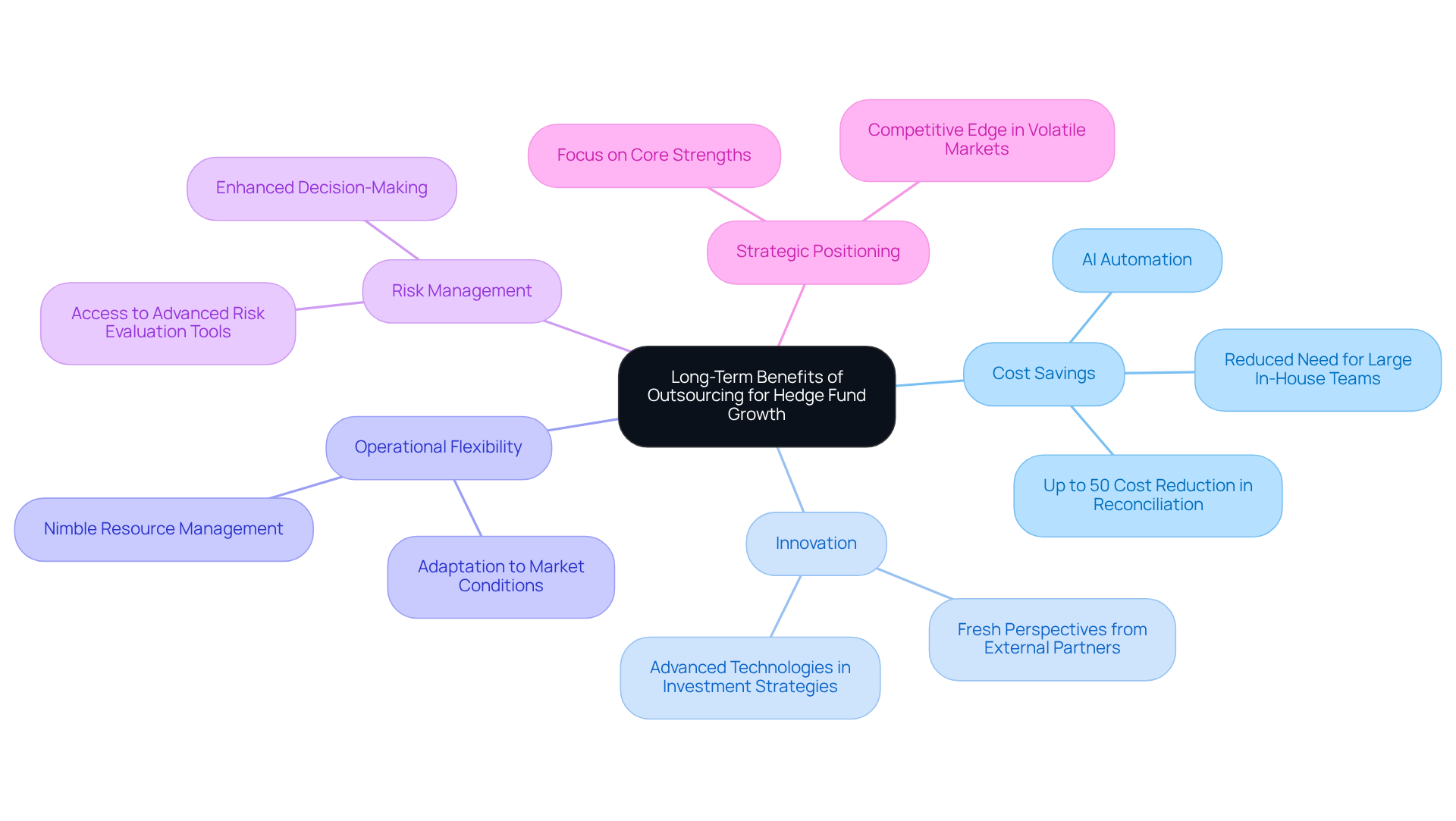 The central node represents the main topic, while the branches illustrate the various benefits of outsourcing. Each sub-branch provides specific examples or details related to that benefit, helping you see how they all connect to support hedge fund growth. The central node represents the main topic, while the branches illustrate the various benefits of outsourcing. Each sub-branch provides specific examples or details related to that benefit, helping you see how they all connect to support hedge fund growth.