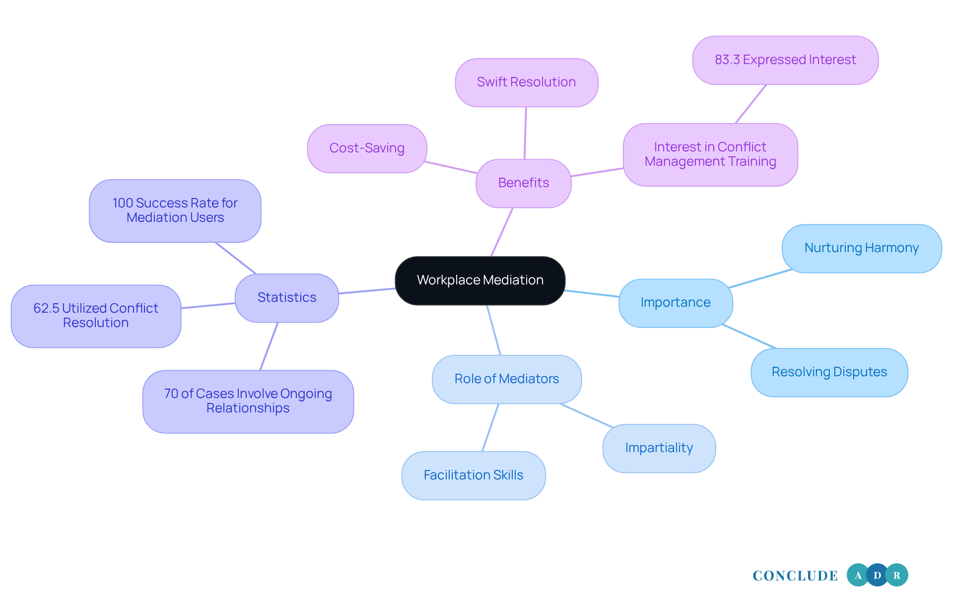 The central node represents workplace mediation, with branches showing its importance, the role of mediators, relevant statistics, and the benefits of mediation. Each branch helps you see how these elements connect to the main idea.