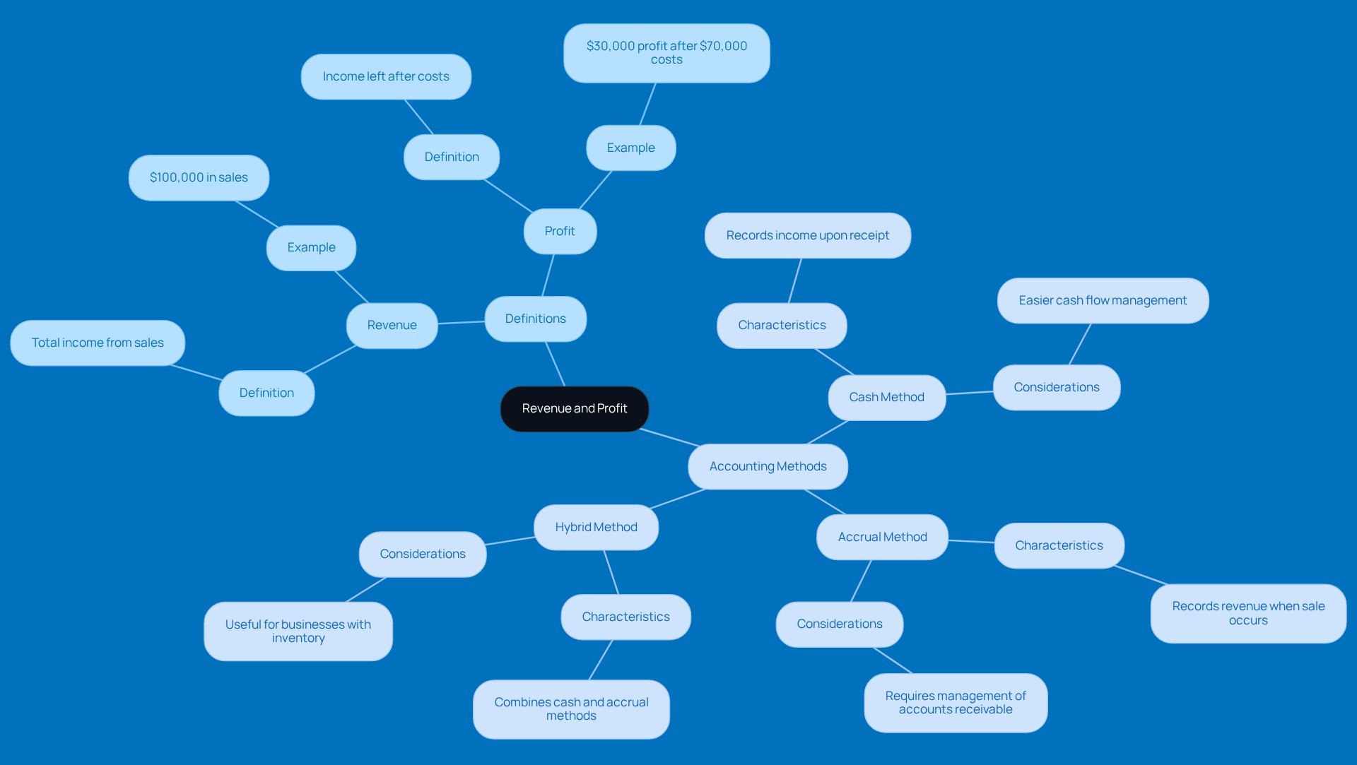 This mindmap breaks down the key concepts of revenue and profit, showing their definitions and how different accounting methods relate to managing finances effectively. Follow the branches to explore each area! This mindmap breaks down the key concepts of revenue and profit, showing their definitions and how different accounting methods relate to managing finances effectively. Follow the branches to explore each area!