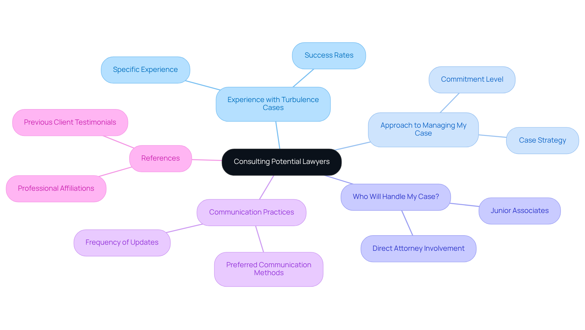 Start at the center with the main topic of consulting lawyers, then follow the branches to explore important questions you should ask. Each branch represents a different area of consideration, helping you prepare for your meetings.
