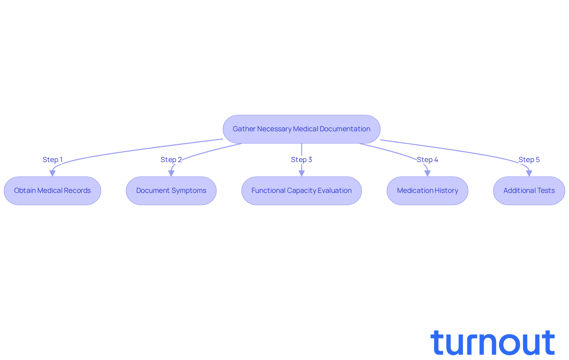 Follow the arrows to see the steps you need to take to gather the right medical documentation for your disability application. Each box represents a task that will help strengthen your case.