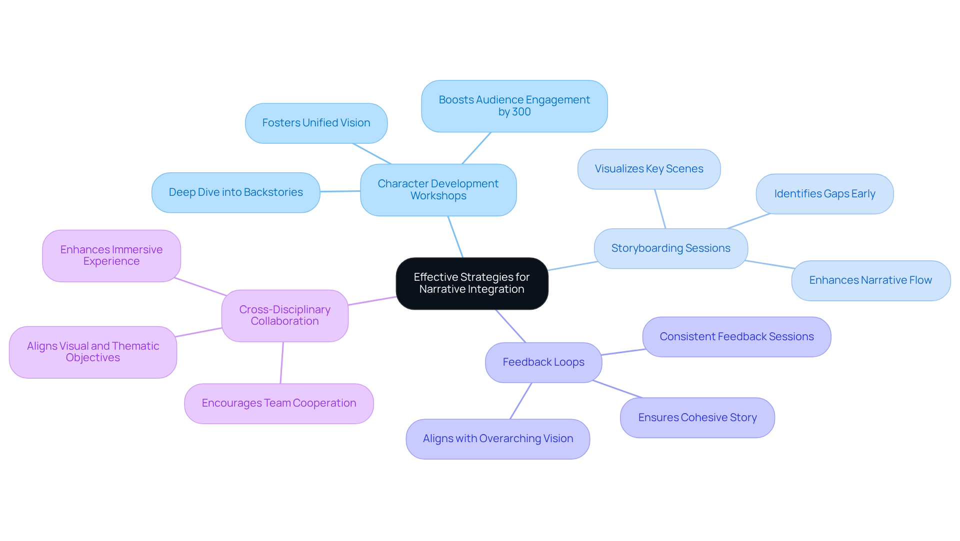 The central node represents the main theme of narrative integration, while each branch highlights a specific strategy. Follow the branches to explore how each strategy contributes to creating a cohesive and engaging story.