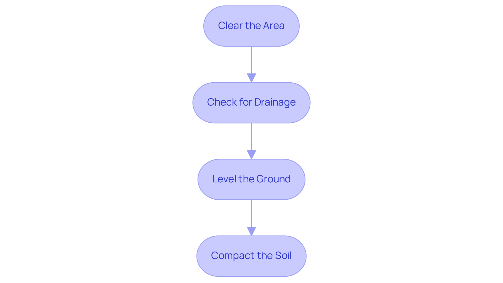 Each box represents a crucial step in getting the installation area ready. Follow the arrows to see the order of actions needed for a successful synthetic turf project.