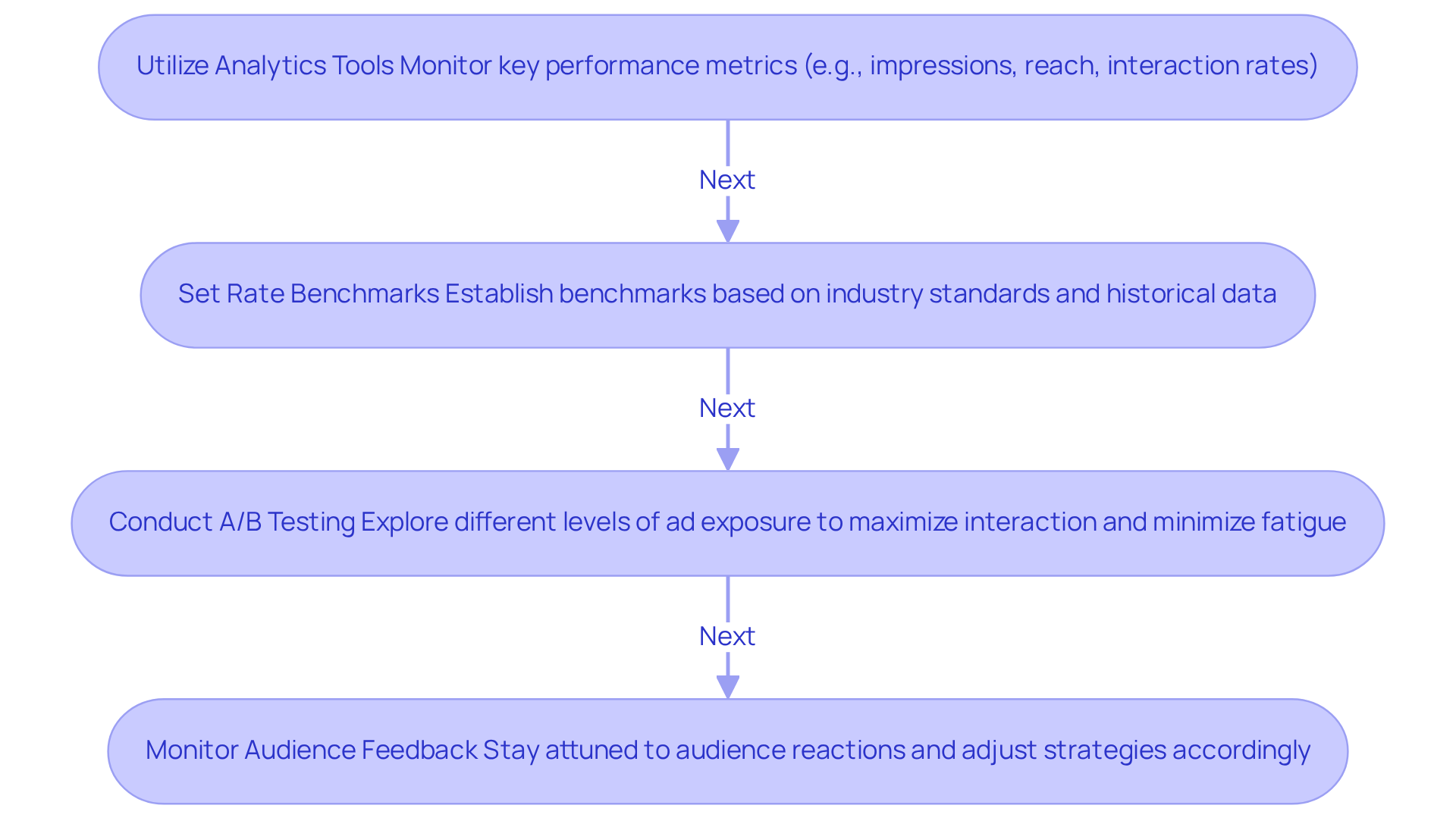 Each box represents a key step in optimizing your ad campaigns. Follow the arrows to see how each step leads to the next, helping you create a more effective advertising strategy.