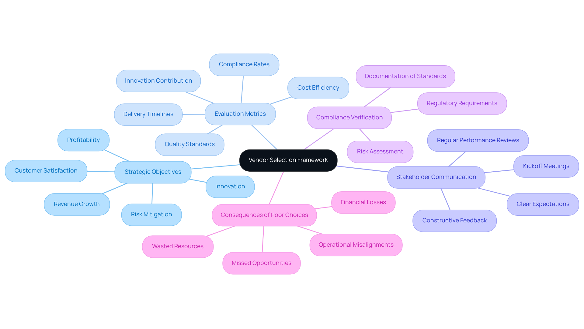 This mindmap starts with the main idea of establishing a vendor selection framework. Each branch represents a critical component of the framework, showing how they connect and contribute to effective supplier management. Follow the branches to explore how each area supports the overall goal of improving operational efficiency.
