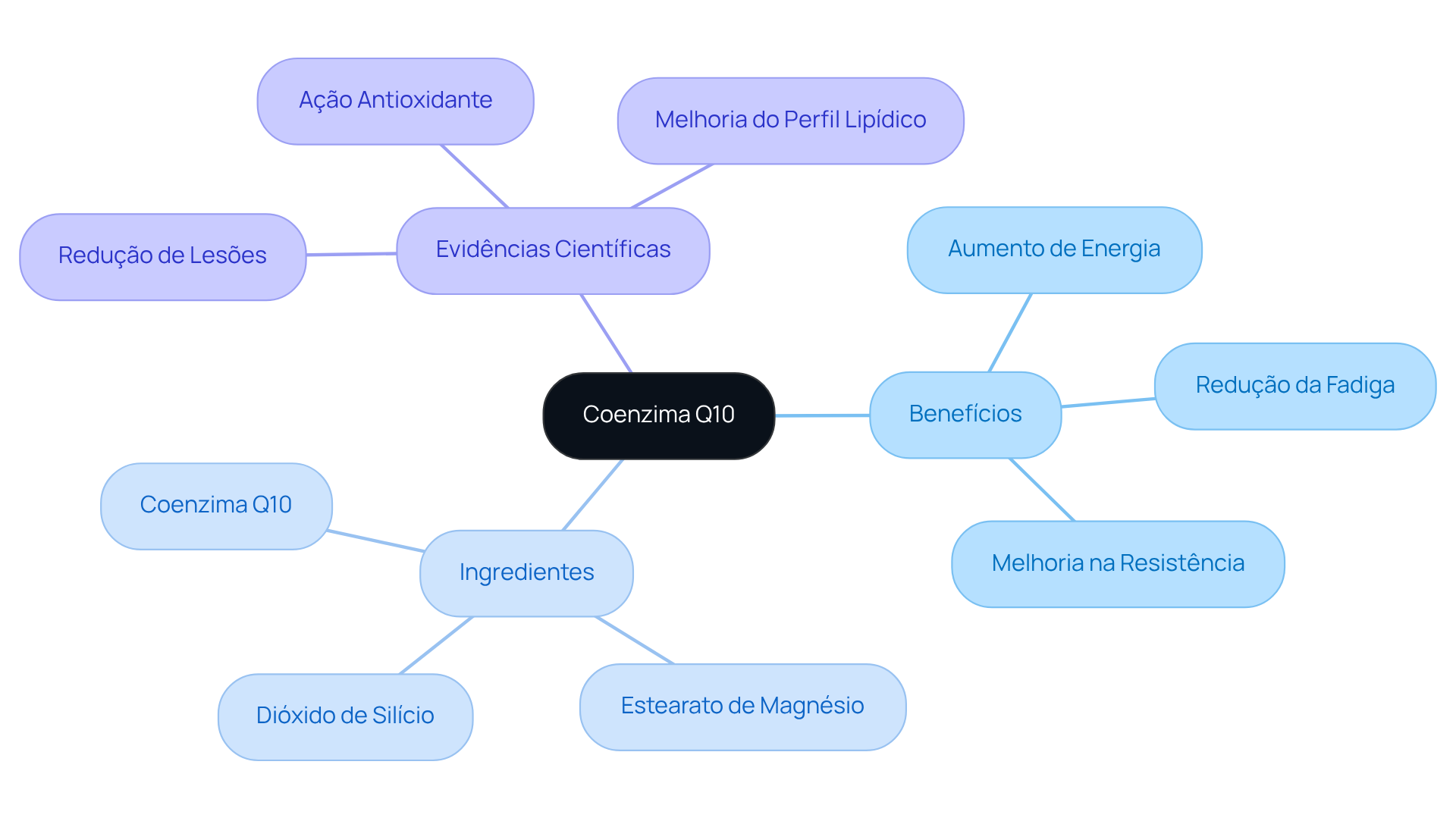 O nó central representa a coenzima Q10, enquanto as ramificações mostram seus benefícios e ingredientes. Siga as ramificações para entender como a coenzima Q10 pode ajudar você a melhorar seu desempenho atlético.