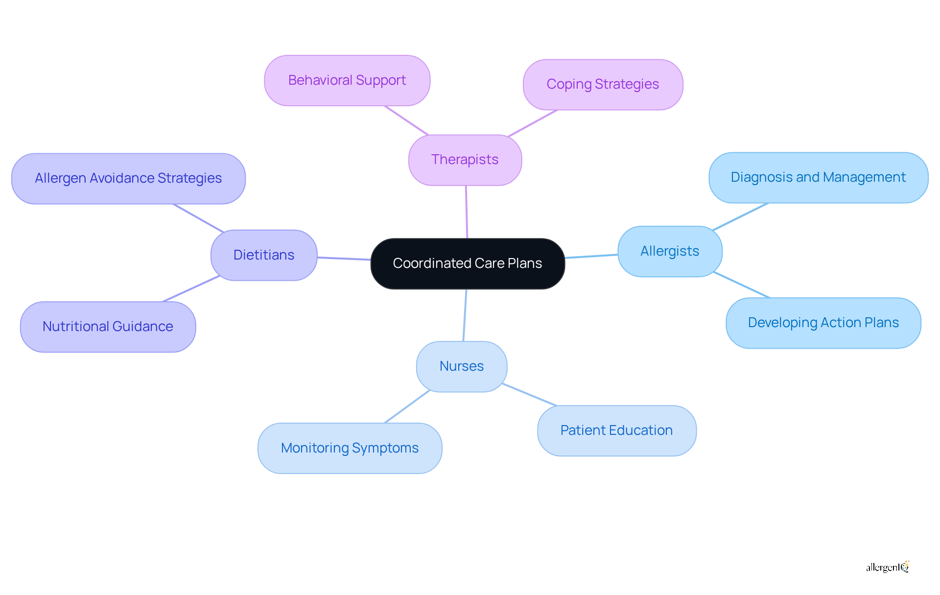 The center represents the main idea of coordinated care, while the branches show the different healthcare professionals involved. Each branch highlights how these specialists work together to improve allergy management and patient outcomes.