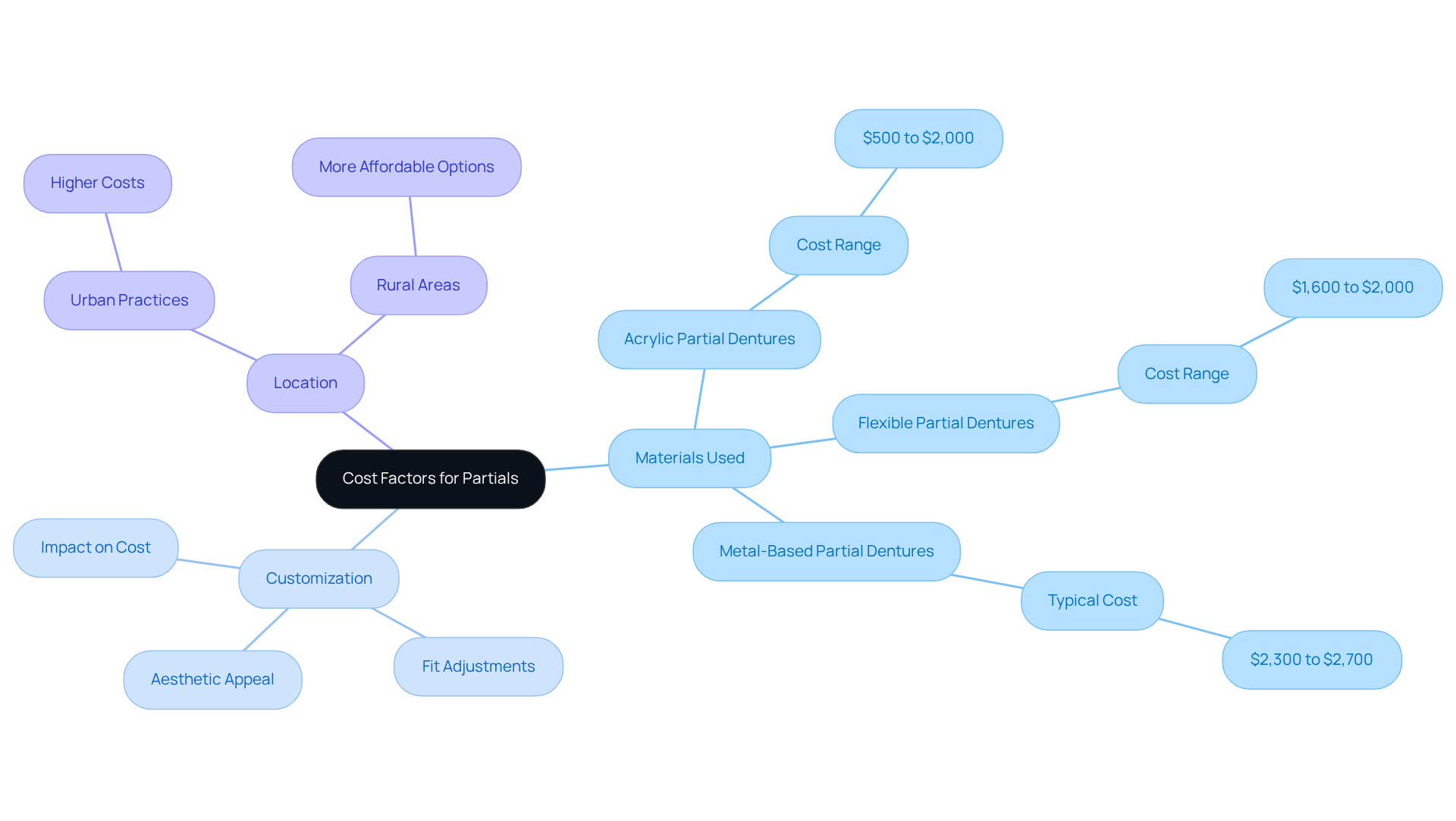 The center node represents the overall topic of cost factors. Each branch explores a key area affecting prices, with sub-branches providing specific details, helping you understand how materials, customization, and location contribute to the costs.