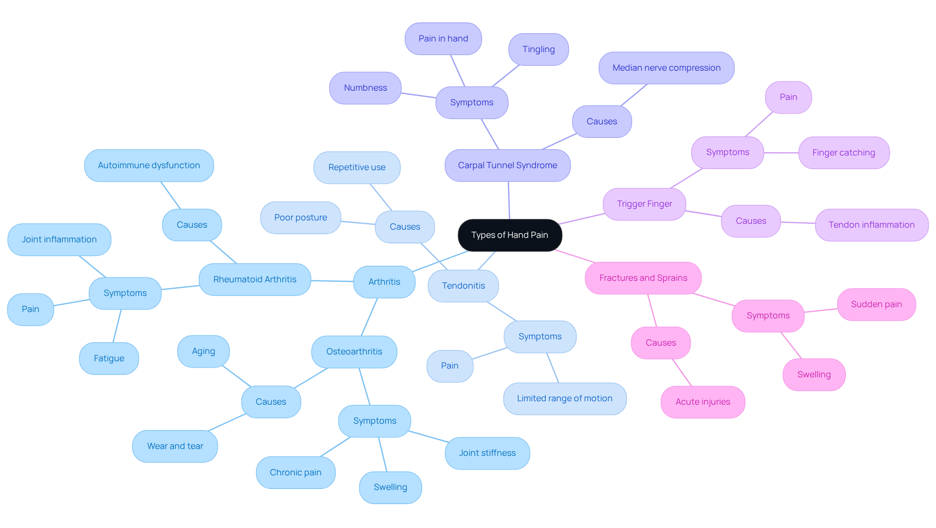 This mindmap starts with the central theme of hand pain and branches out into various conditions. Each branch represents a type of pain, and the sub-branches provide details about symptoms and causes. This visual helps you see how different conditions relate to the overall topic of hand discomfort. This mindmap starts with the central theme of hand pain and branches out into various conditions. Each branch represents a type of pain, and the sub-branches provide details about symptoms and causes. This visual helps you see how different conditions relate to the overall topic of hand discomfort.
