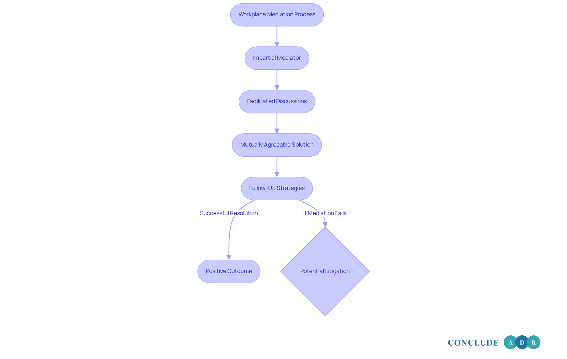 This flowchart outlines the steps in workplace mediation. Each box represents a stage in the process, showing how mediation leads to resolution and the importance of follow-up strategies. This flowchart outlines the steps in workplace mediation. Each box represents a stage in the process, showing how mediation leads to resolution and the importance of follow-up strategies.