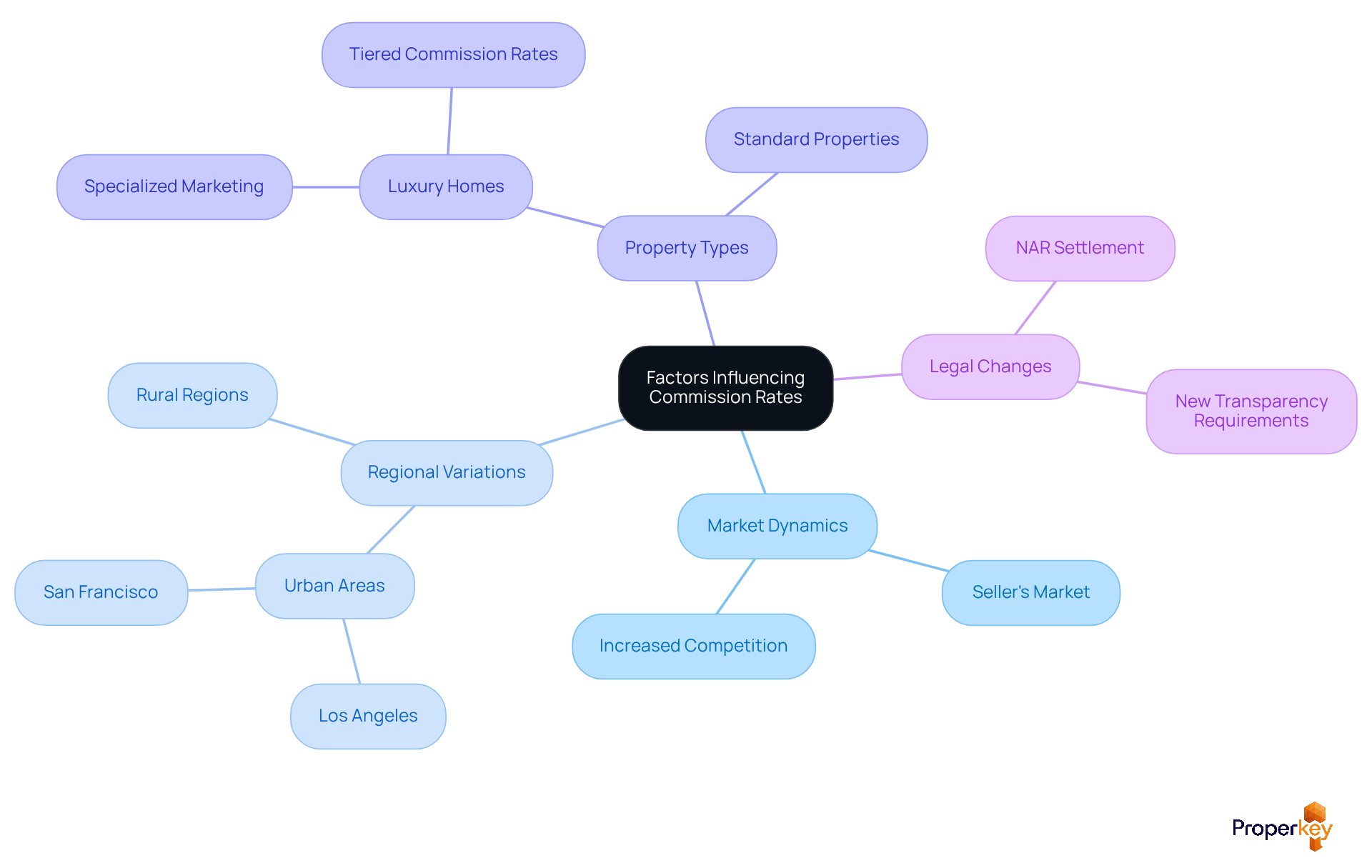 This mindmap shows how different factors affect commission rates in real estate. Start at the center with the main topic, then explore each branch to see how market conditions, location, property type, and legal changes all play a role.