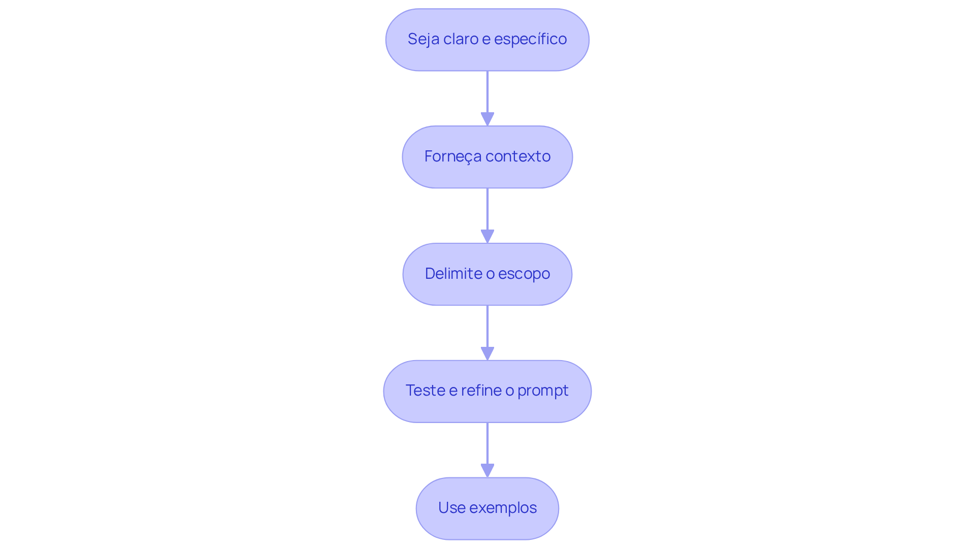 Cada caixa representa uma diretriz para elaborar um prompt. Siga as setas para entender a ordem em que você deve aplicar cada uma delas para obter melhores resultados.