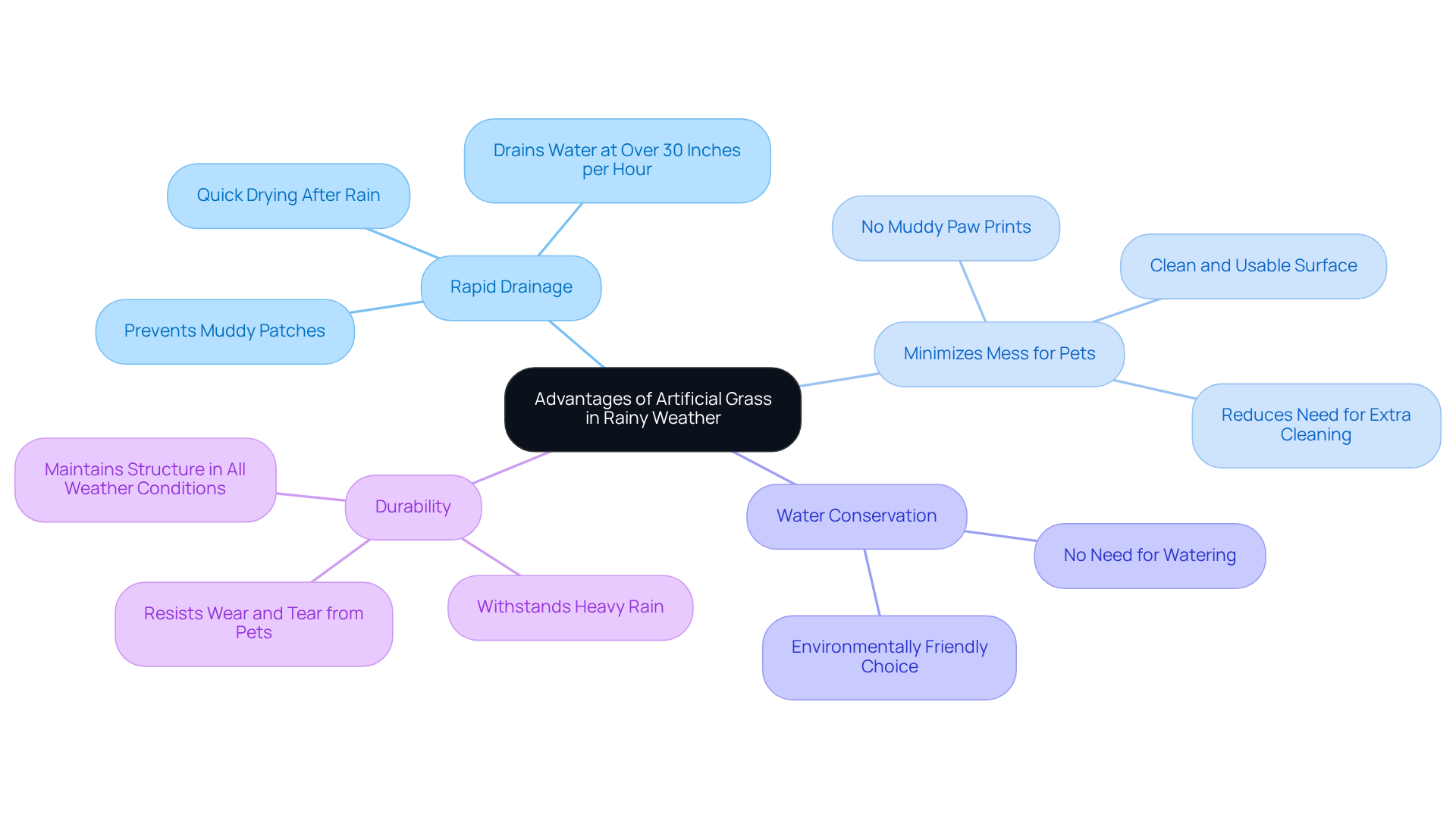 The central node represents the main topic, while the branches show the specific benefits of artificial grass during rainy conditions. Each color-coded branch helps you quickly identify different advantages. The central node represents the main topic, while the branches show the specific benefits of artificial grass during rainy conditions. Each color-coded branch helps you quickly identify different advantages.