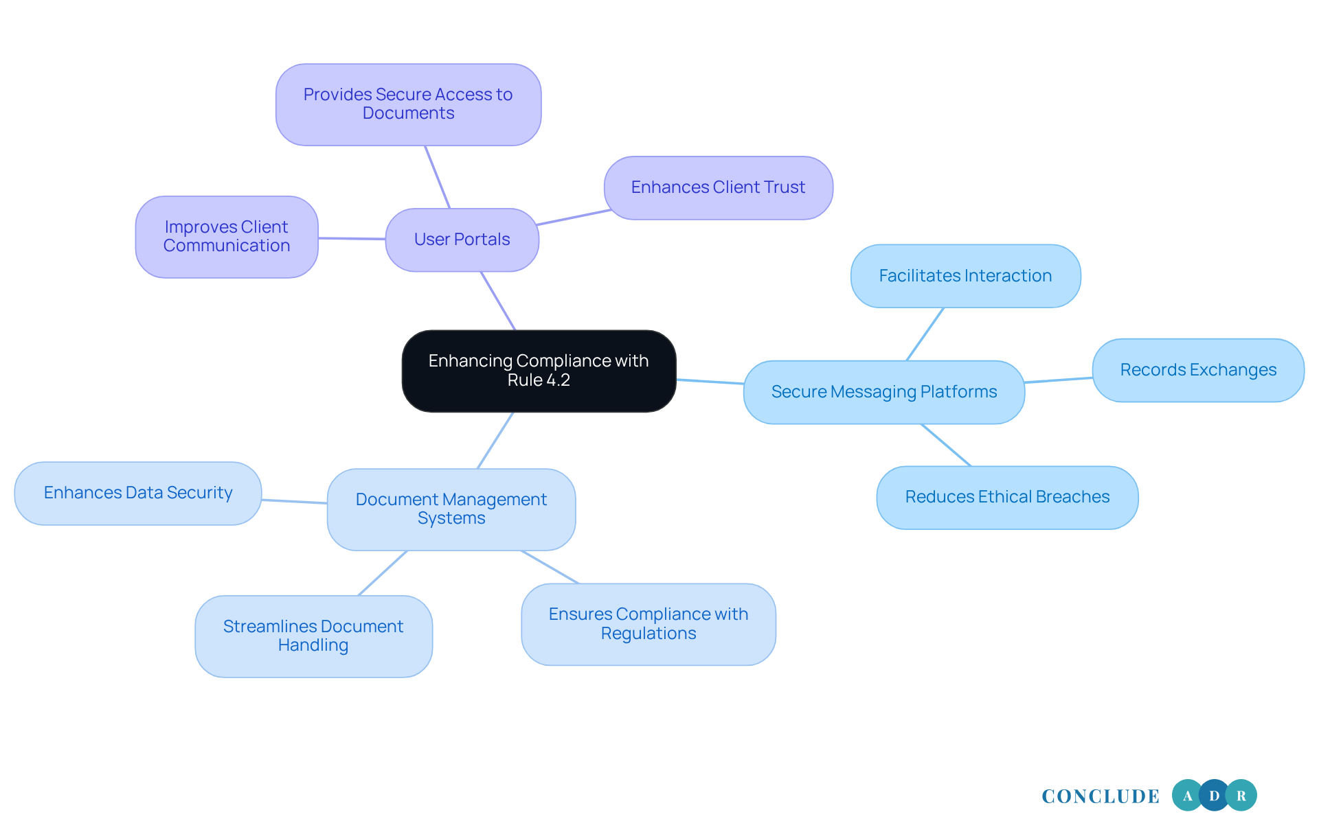 The central idea is about enhancing communication compliance. Each branch represents a technology, and the sub-branches show the specific benefits of using those tools. This helps visualize how technology can improve legal practices.