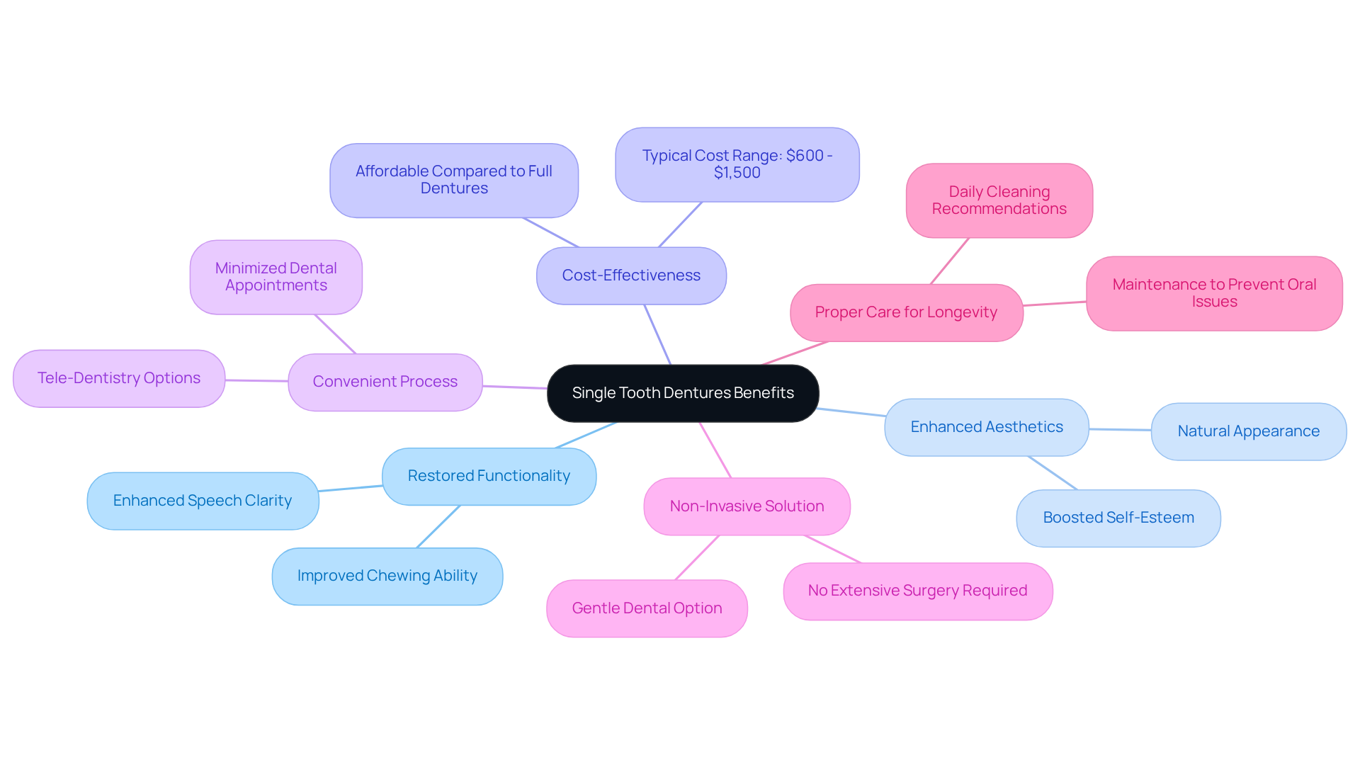 The center highlights the main topic, while each branch details a significant benefit. This layout helps you quickly understand the advantages of choosing single tooth dentures, making it easy to see how they can improve your dental health and overall quality of life.