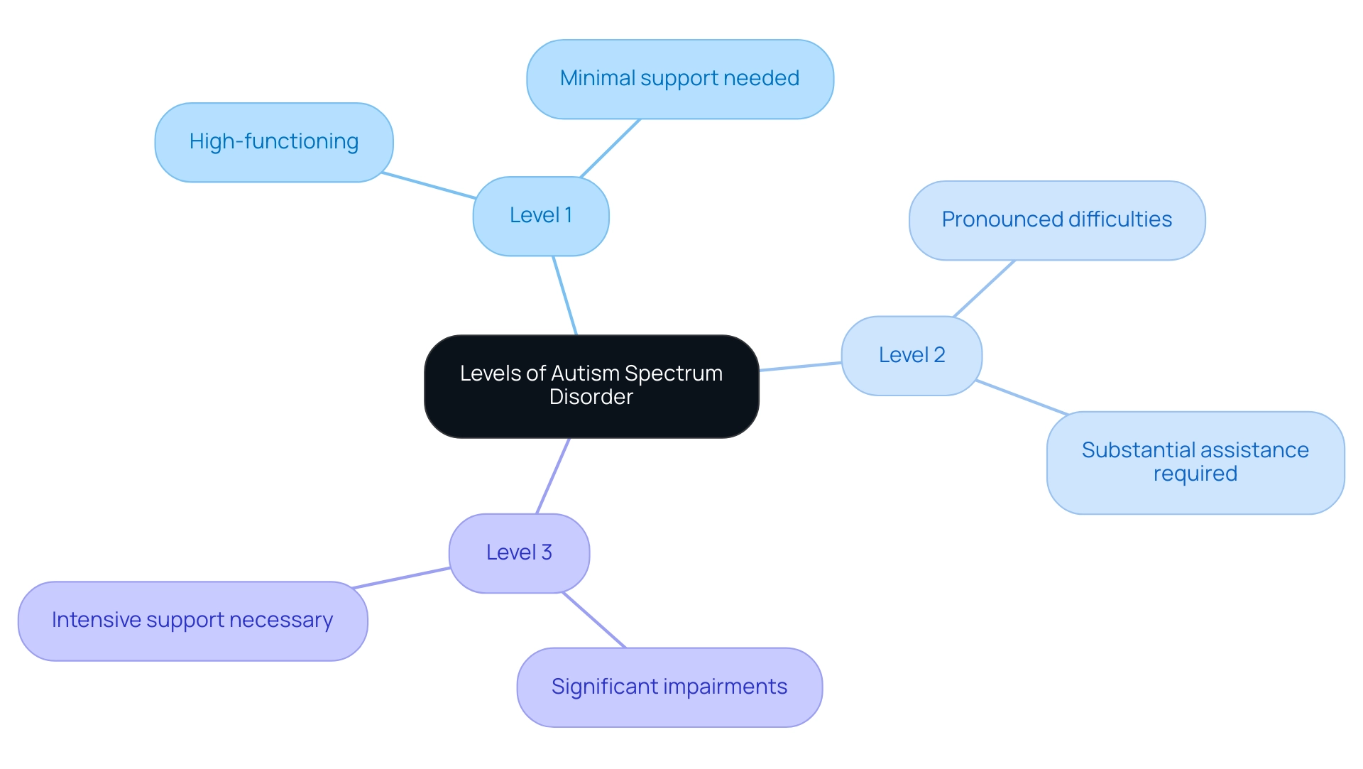 Each branch represents a level of ASD, with sub-branches detailing specific characteristics and support needs associated with each level.