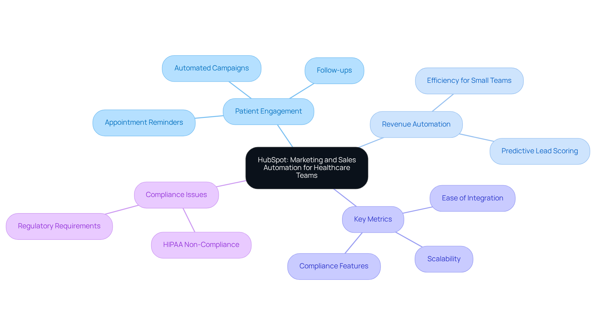 The central node represents HubSpot's automation for healthcare, with branches showing how it enhances patient engagement, supports revenue generation, and highlights important metrics and compliance considerations.