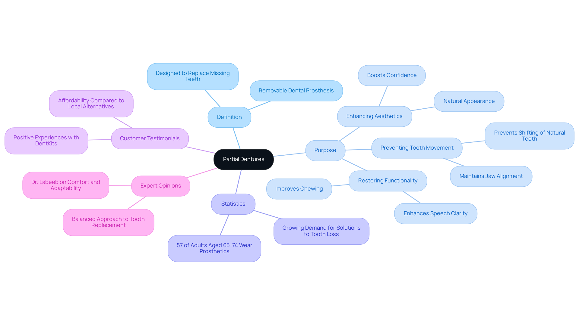The center represents partial dentures, and each branch shows different aspects like their purpose and benefits. Follow the branches to explore how they help with oral health and aesthetics. The center represents partial dentures, and each branch shows different aspects like their purpose and benefits. Follow the branches to explore how they help with oral health and aesthetics.