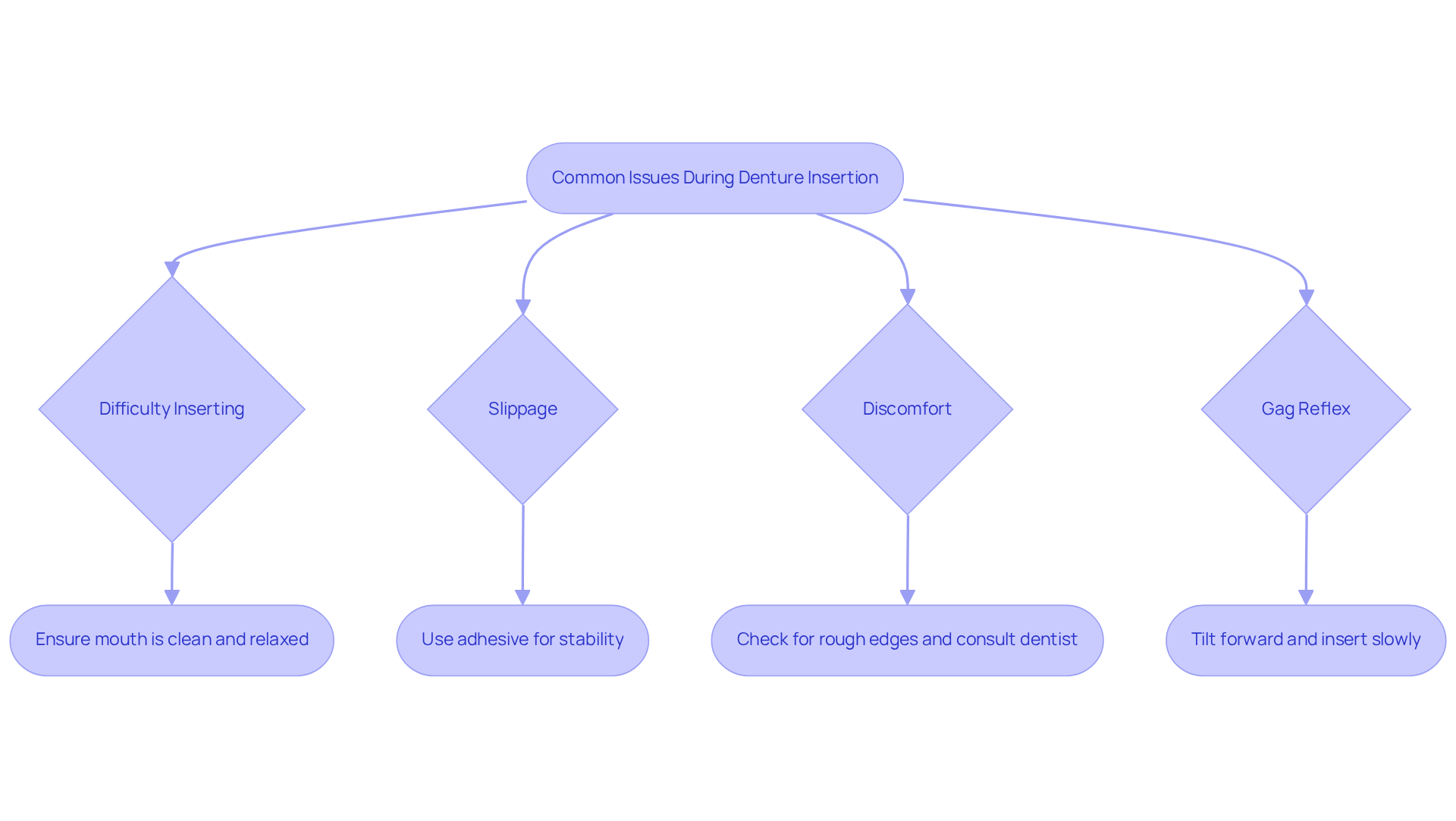 Follow the arrows to navigate through common problems you might face when inserting dentures. Each box provides a specific issue, and the tips below each one guide you on how to resolve it. Follow the arrows to navigate through common problems you might face when inserting dentures. Each box provides a specific issue, and the tips below each one guide you on how to resolve it.