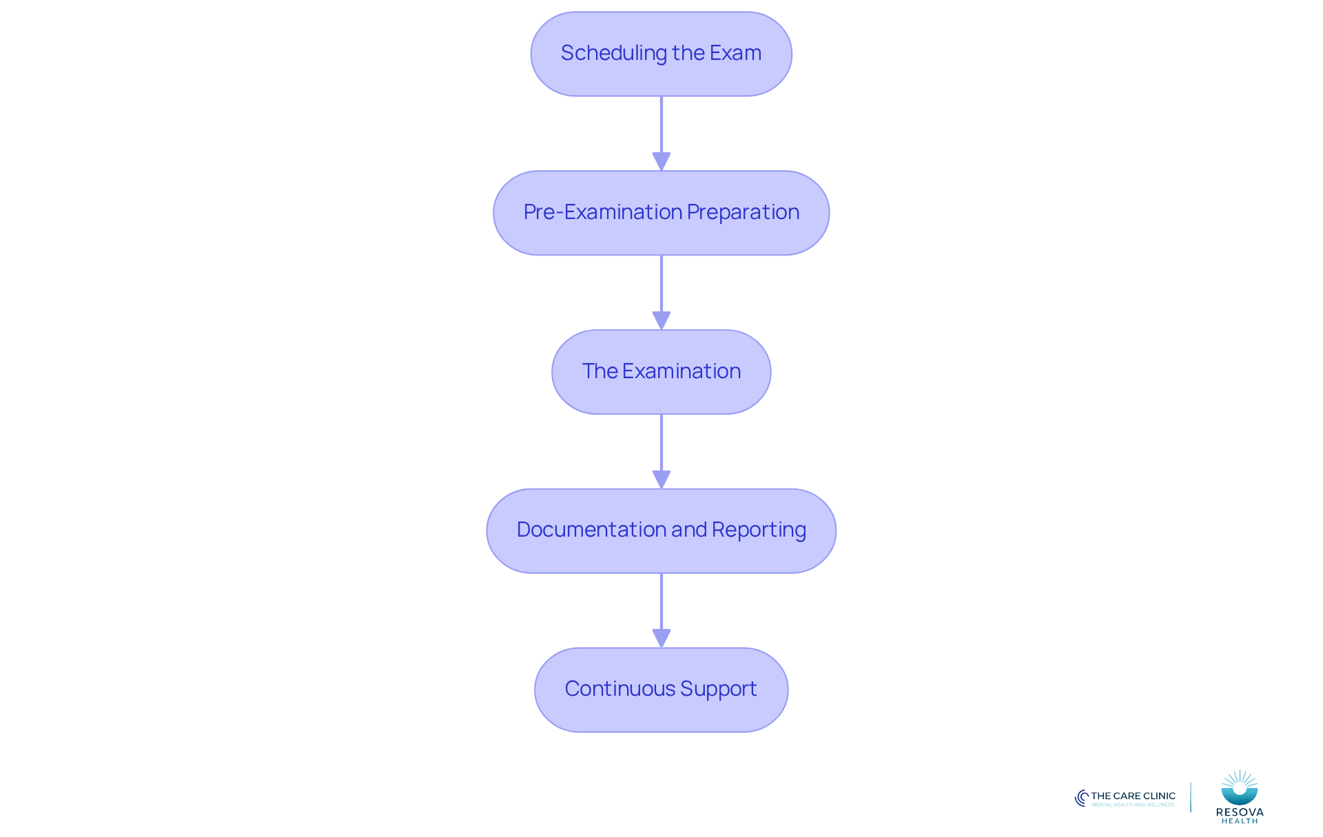 Each box represents a step in the IME process. Follow the arrows to see how each step leads to the next, guiding individuals through the examination journey. Each box represents a step in the IME process. Follow the arrows to see how each step leads to the next, guiding individuals through the examination journey.