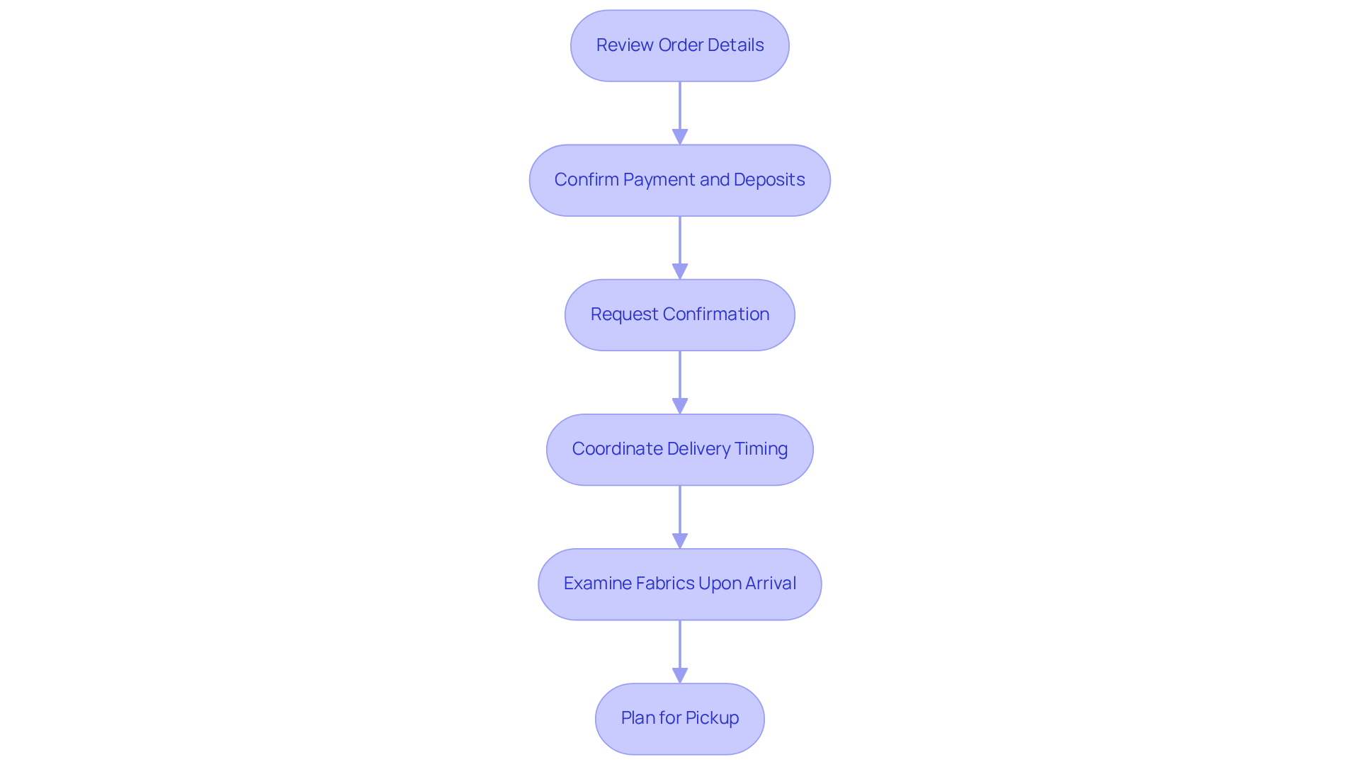 Each box represents a step you need to take to ensure your order is confirmed and delivered on time. Follow the arrows to see the order in which you should complete these tasks.