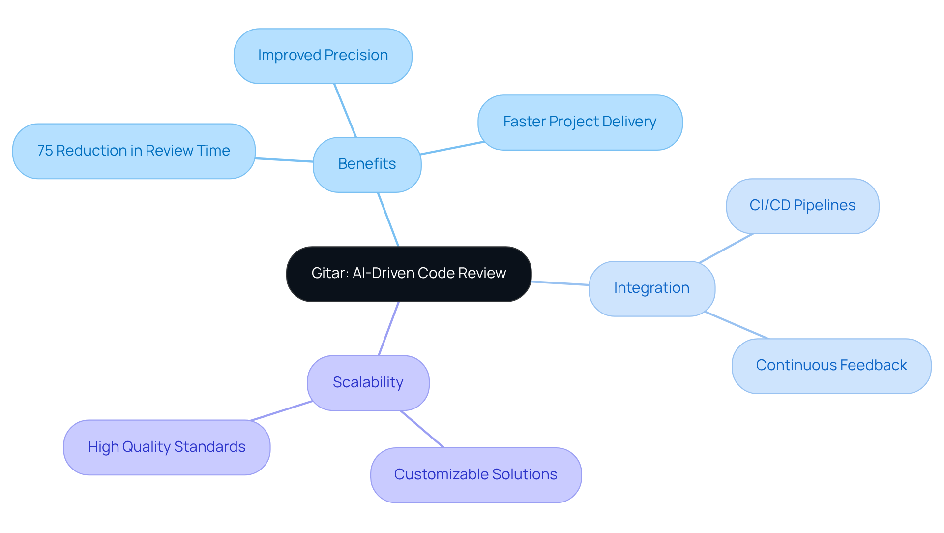 The central node represents Gitar, with branches showing its key benefits and features. Each branch highlights how Gitar improves code review processes, making it easier to understand its impact on financial technology.