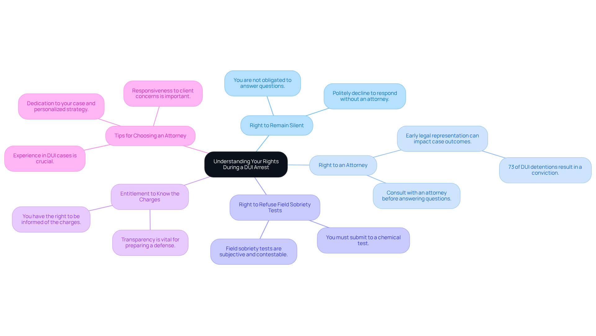 This mindmap starts with the main topic in the center and branches out to show your rights during a DUI arrest and tips for choosing an attorney. Each branch represents a different right or tip, making it easy to see how they connect to the main idea. This mindmap starts with the main topic in the center and branches out to show your rights during a DUI arrest and tips for choosing an attorney. Each branch represents a different right or tip, making it easy to see how they connect to the main idea.