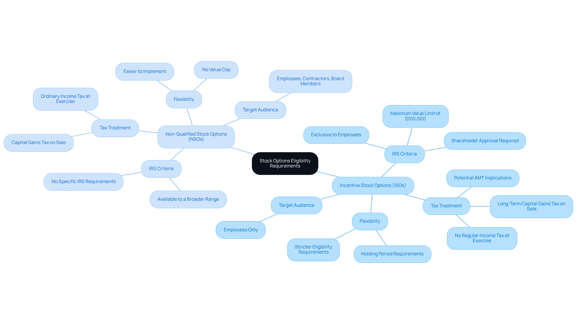 This mindmap helps you visualize the differences between Incentive Stock Options and Non-Qualified Stock Options. Each branch represents a key aspect of these options, making it easier to see how they compare and what each type offers.