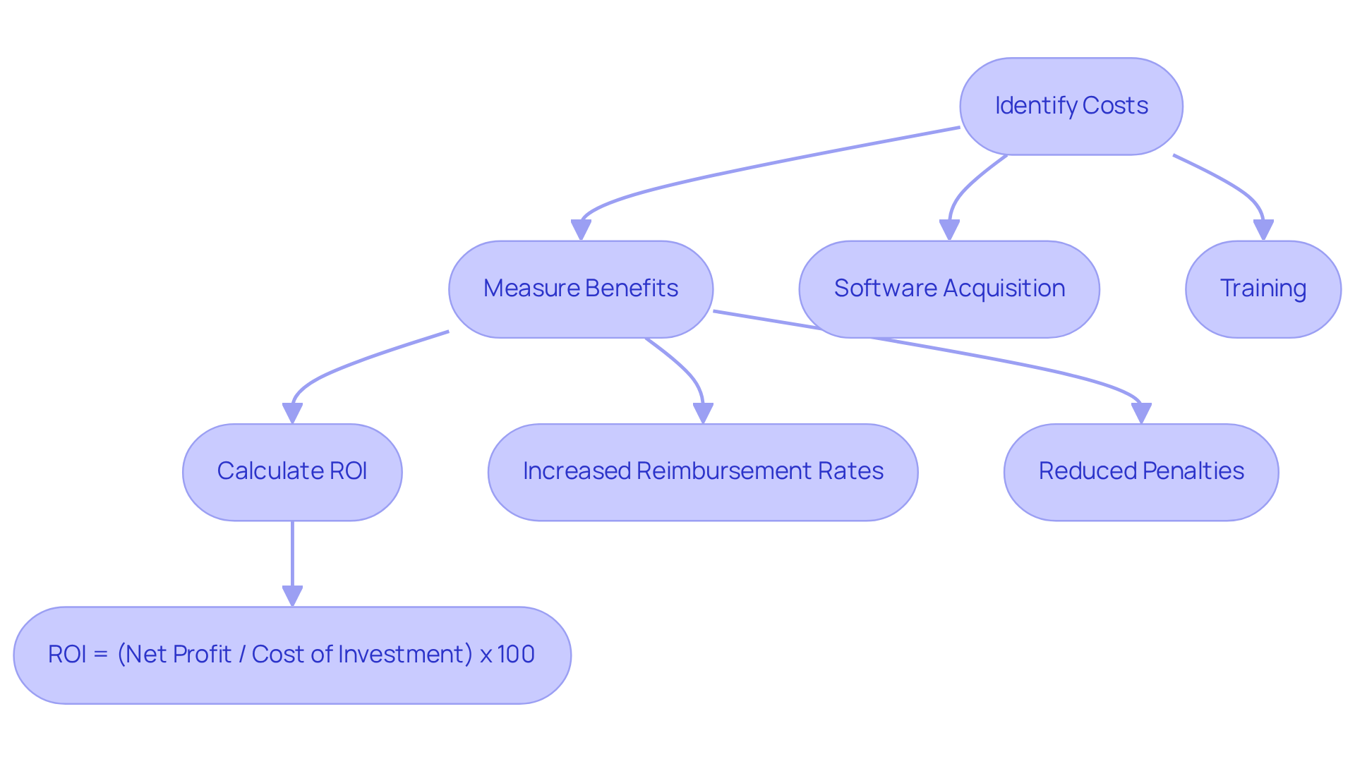 Follow the arrows to see how to define ROI. Start by identifying costs, then measure the benefits of your investments, and finally calculate your ROI using the provided formula.