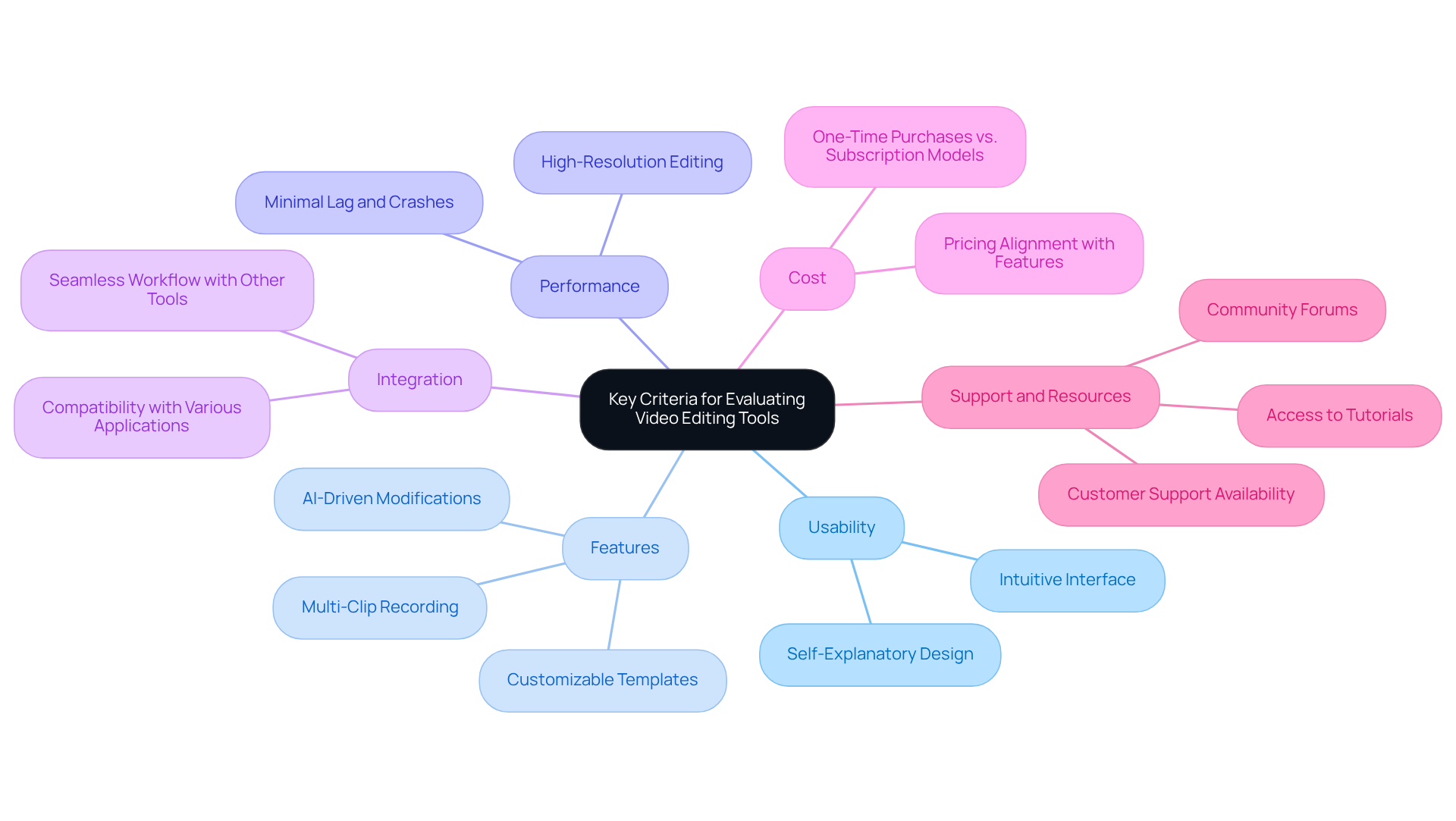 The central node represents the main focus of evaluating video editing tools. Each branch shows a key criterion, highlighting what to consider when choosing the right tool. The sub-branches provide more detail on each criterion, guiding you through the evaluation process. The central node represents the main focus of evaluating video editing tools. Each branch shows a key criterion, highlighting what to consider when choosing the right tool. The sub-branches provide more detail on each criterion, guiding you through the evaluation process.