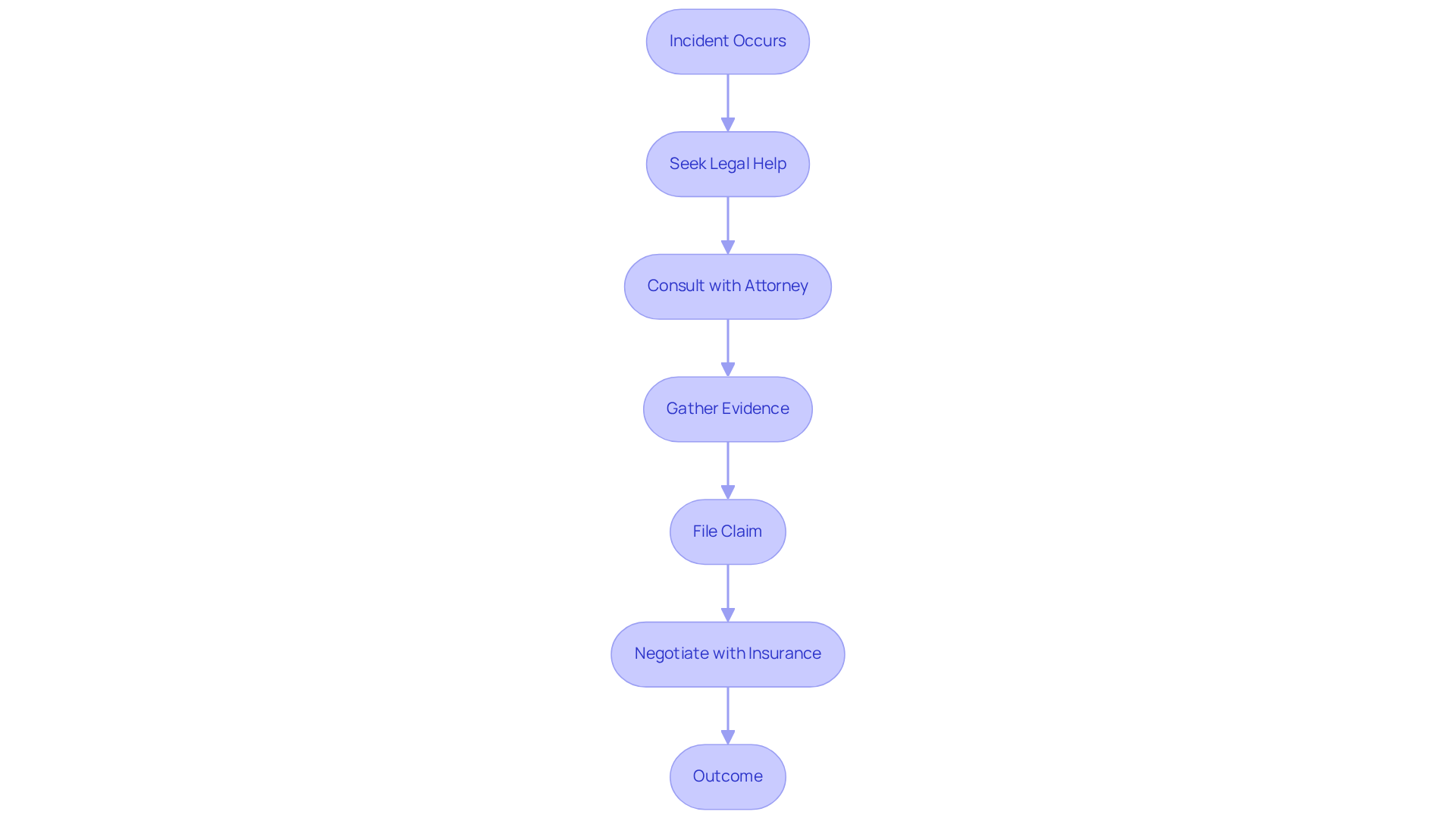 This flowchart guides you through the essential steps to take after an auto accident. Start at the top with the incident, and follow the arrows to see what actions you should take next to protect your rights and strengthen your case.