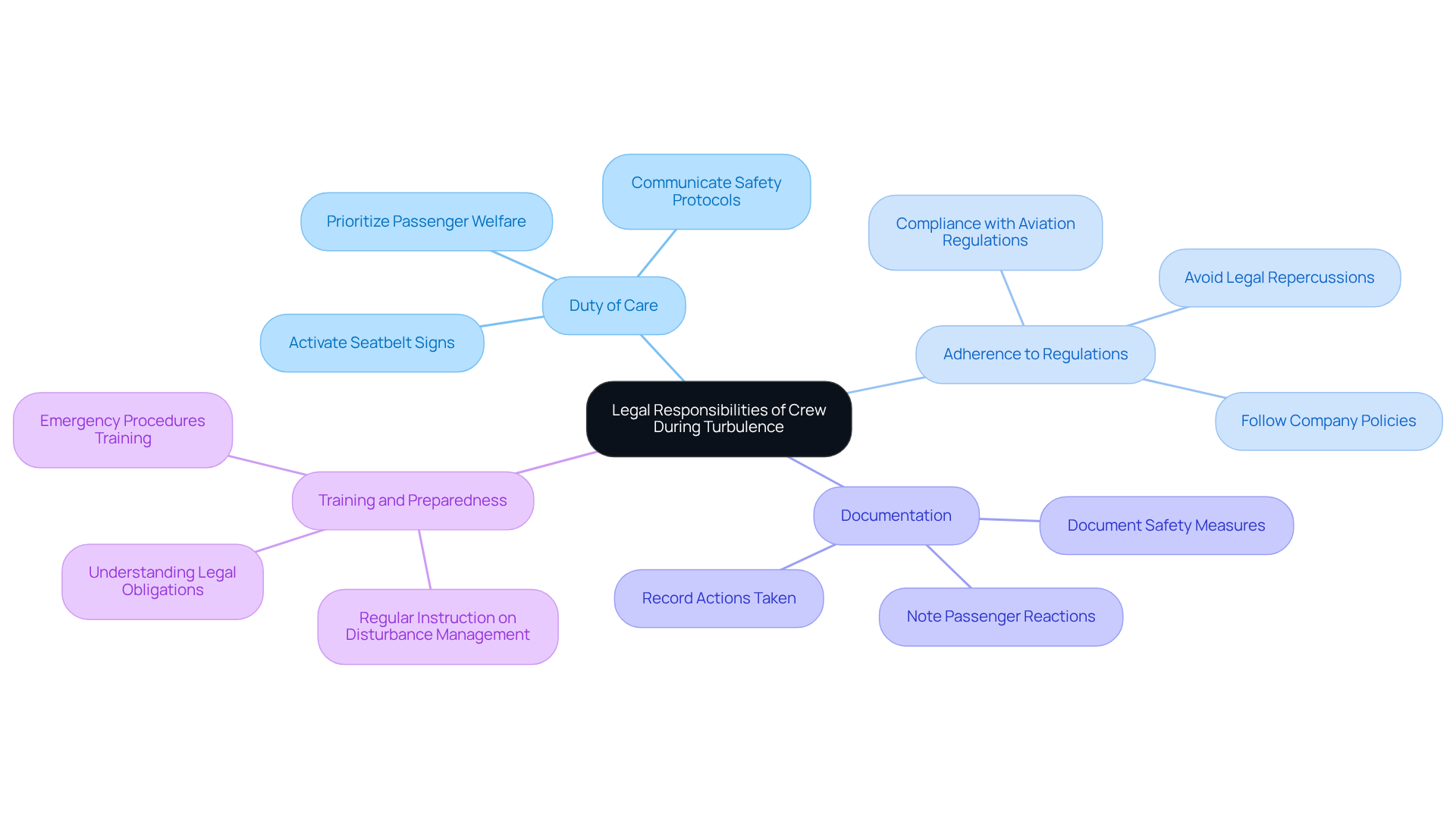 The central node represents the overall theme of crew responsibilities. Each branch highlights a key area of responsibility, with further details on actions and implications. This layout helps visualize how each responsibility connects to the overall goal of ensuring passenger safety.