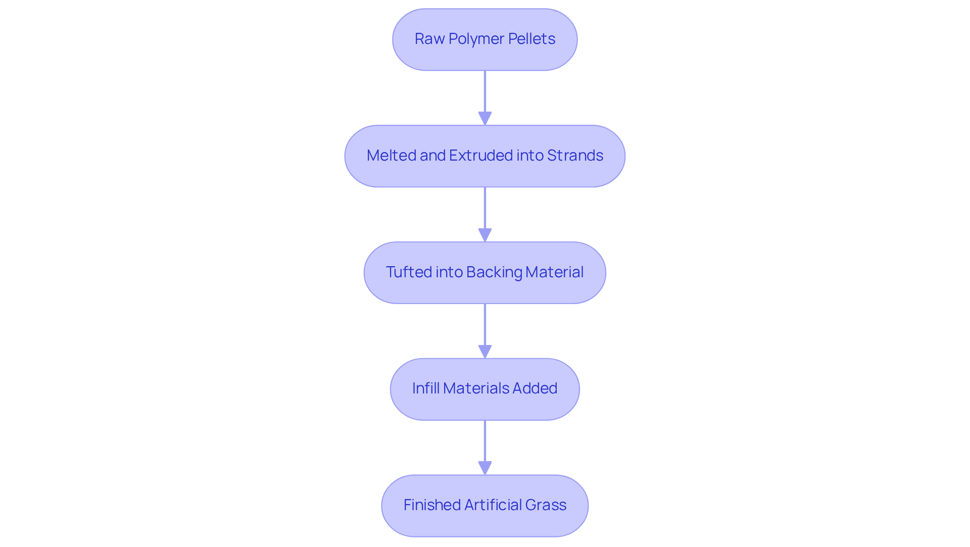 Each box represents a step in making artificial grass. Follow the arrows to see how raw materials transform into the final product.