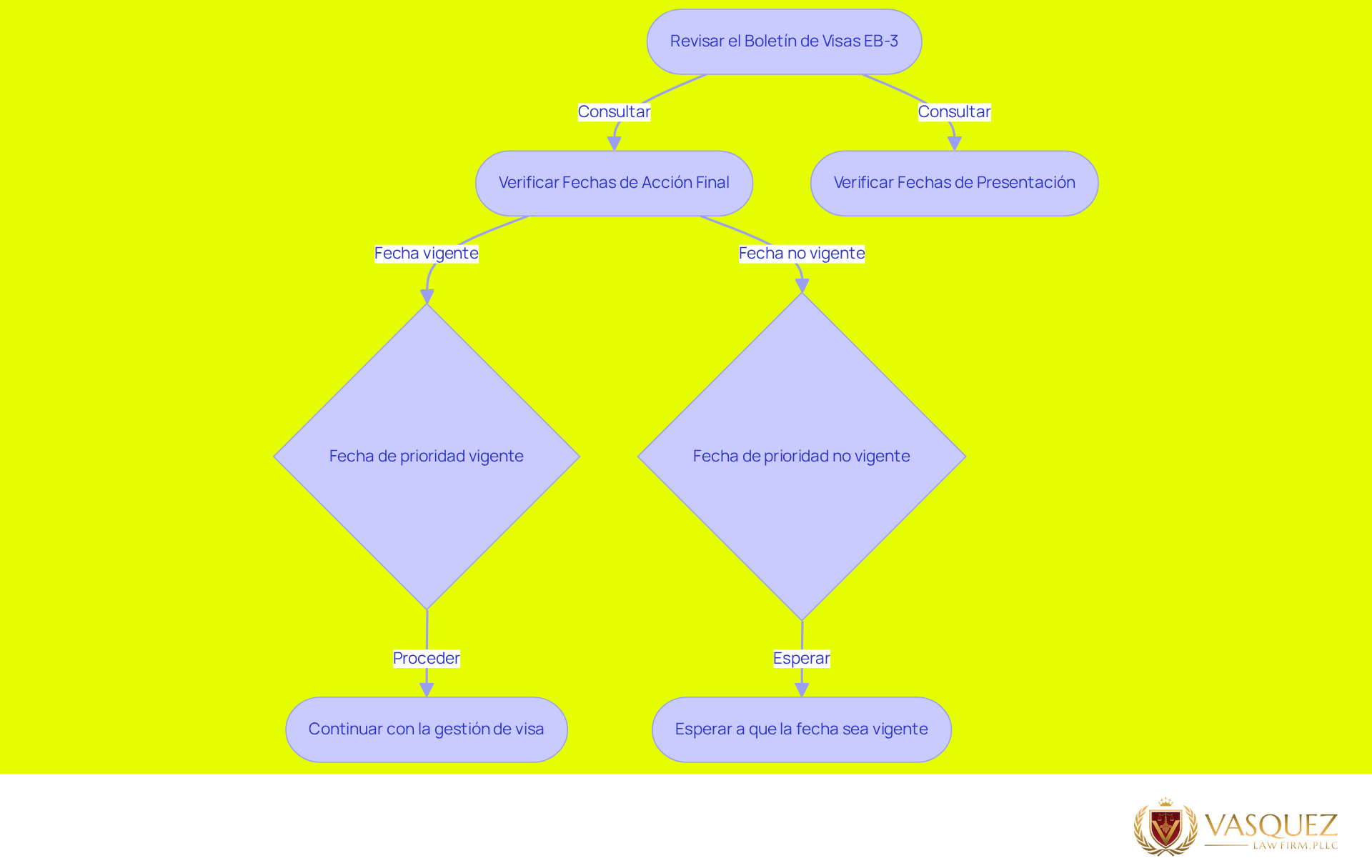Este diagrama muestra los pasos a seguir para los solicitantes de la visa EB-3. Comienza revisando el boletín cada mes y sigue los pasos según las fechas que encuentres. Cada cuadro representa una acción que debes tomar. Este diagrama muestra los pasos a seguir para los solicitantes de la visa EB-3. Comienza revisando el boletín cada mes y sigue los pasos según las fechas que encuentres. Cada cuadro representa una acción que debes tomar.